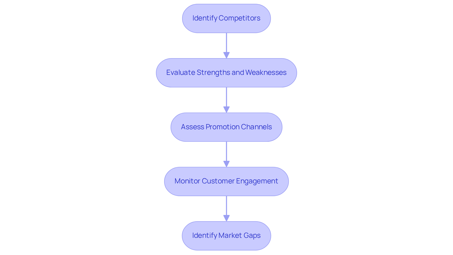Each box represents a step in the competitive analysis process. Follow the arrows to see how to move from identifying competitors to finding market gaps.