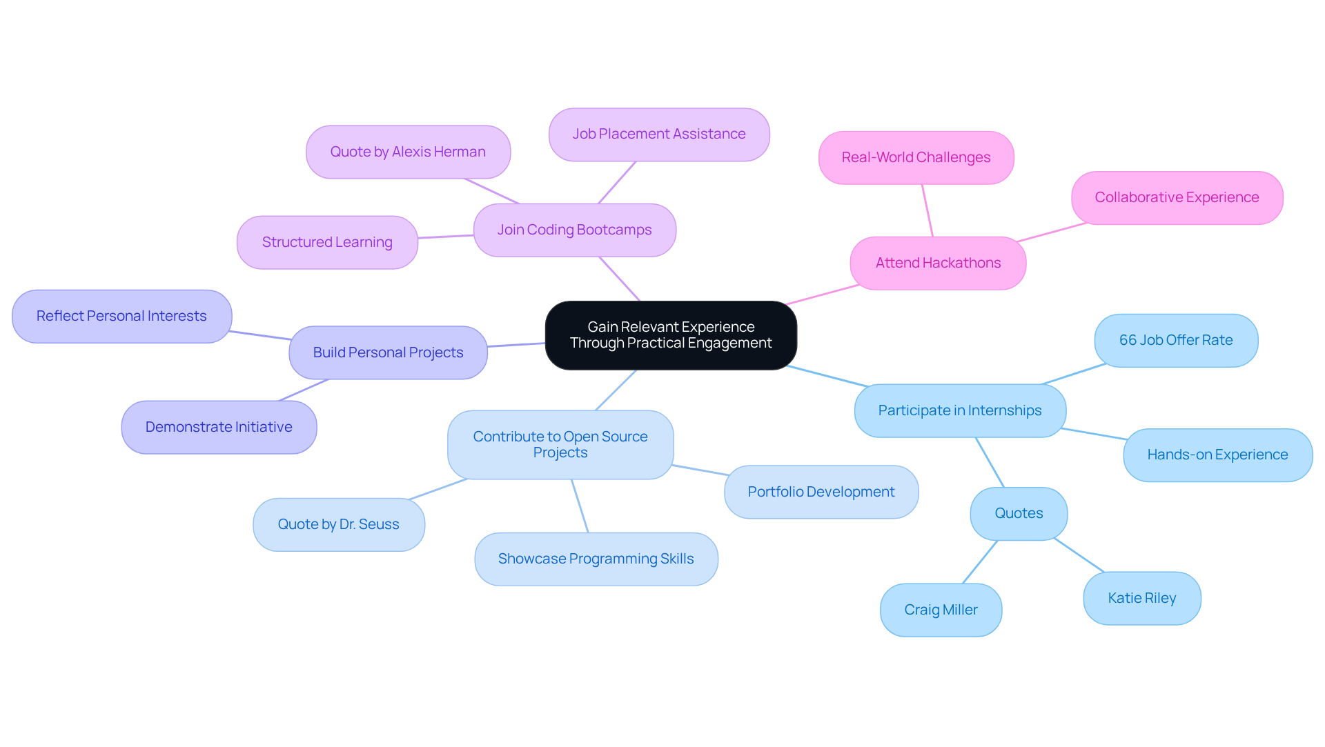 The central node represents the main theme, while each branch shows a different strategy for gaining experience. Sub-branches provide additional details and insights, making it easy to understand how each method contributes to your career development. The central node represents the main theme, while each branch shows a different strategy for gaining experience. Sub-branches provide additional details and insights, making it easy to understand how each method contributes to your career development.