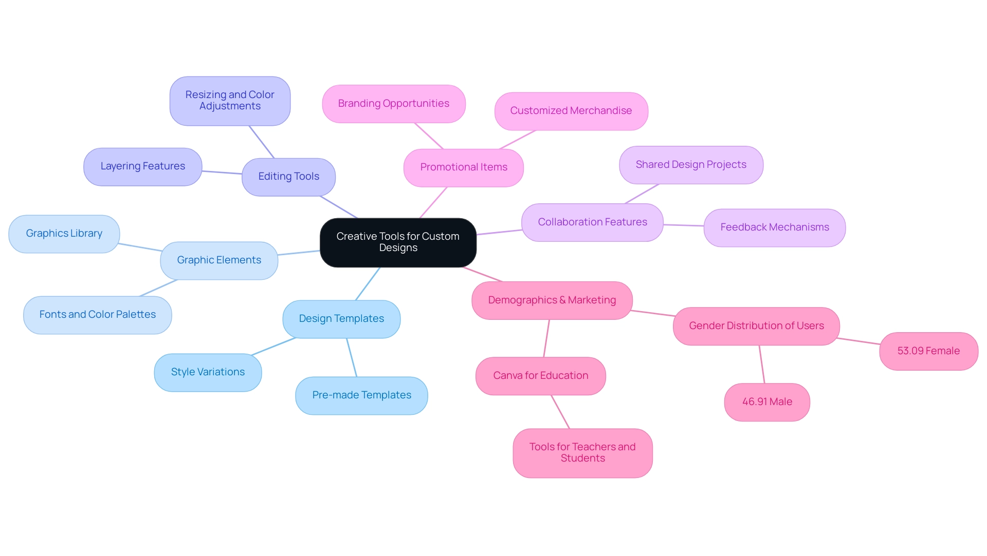 The central node represents the overarching theme, with branches showing main categories of tools and their respective features.