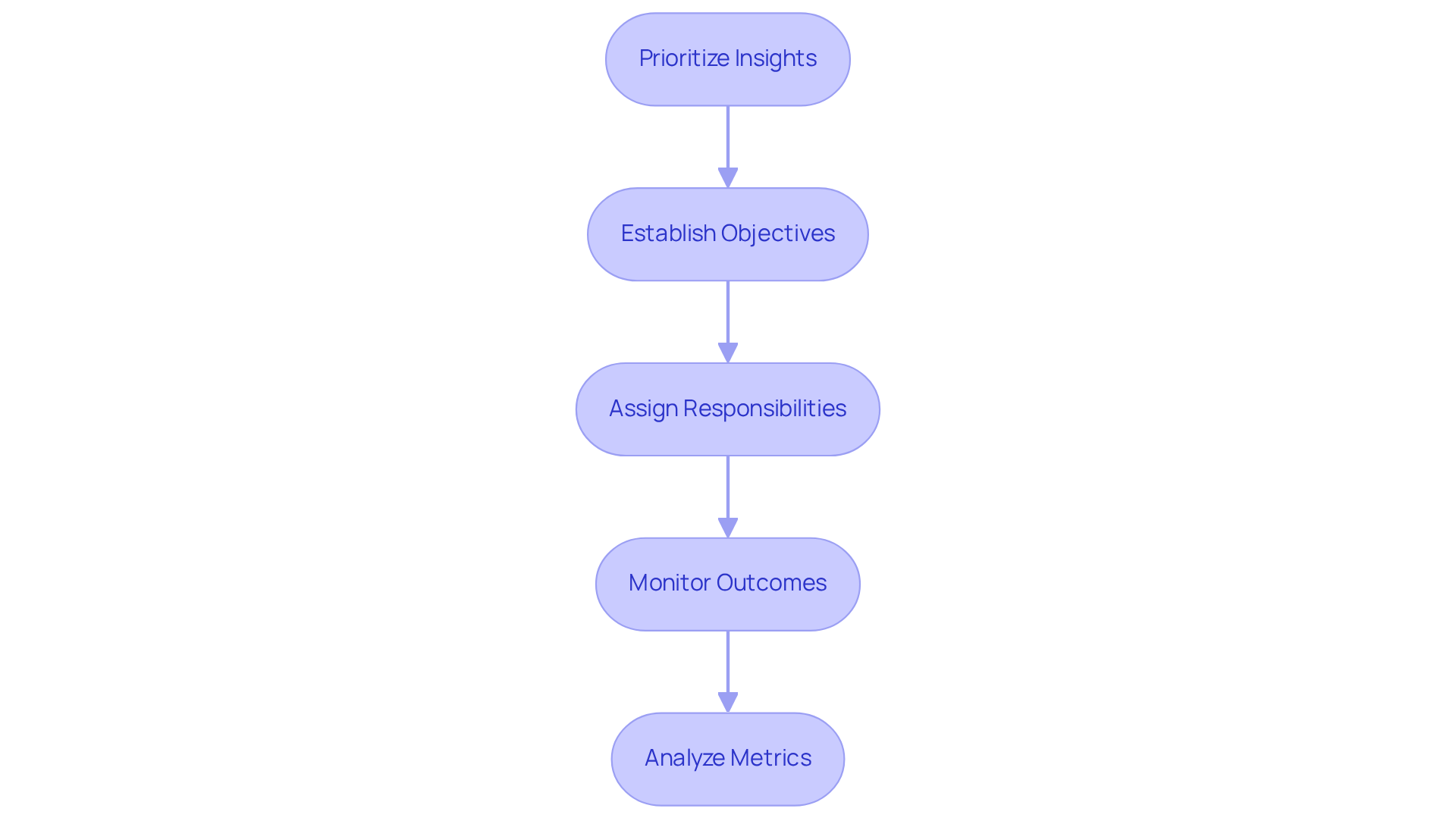 Each box represents a step in the process. Follow the arrows to see how to move from prioritizing insights to analyzing the results of your actions.