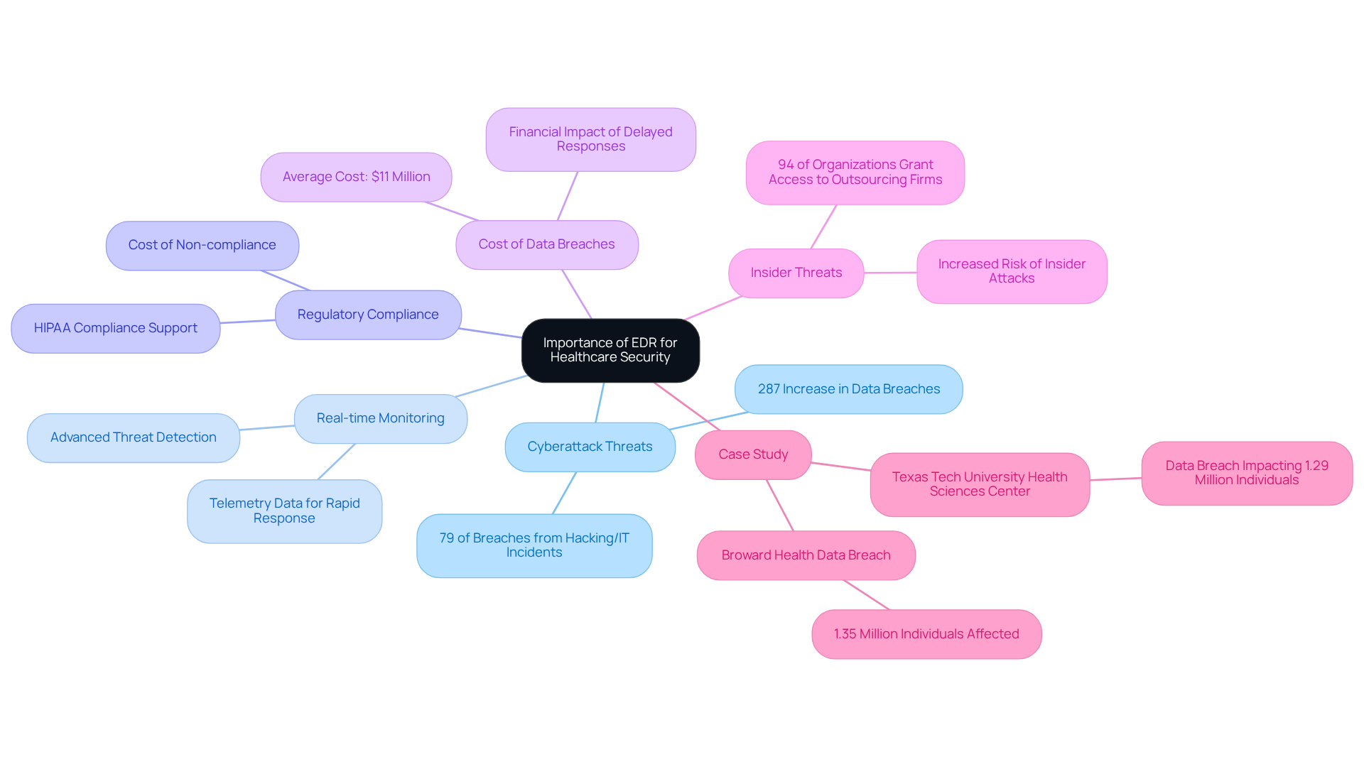 The central node represents the main topic, while the branches illustrate key points related to EDR's significance. Each sub-branch provides additional details or examples, helping you understand how EDR contributes to healthcare security.