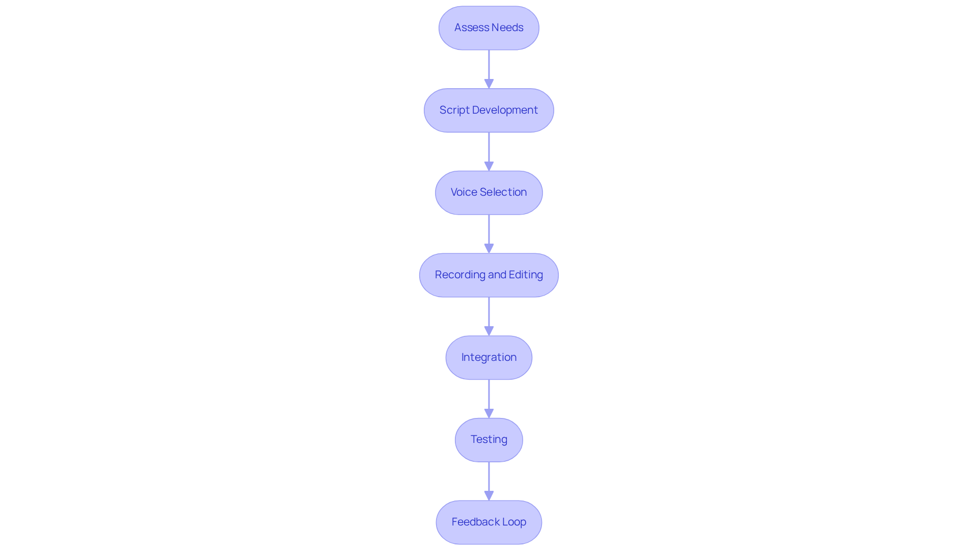 Each box represents a step in the process of enhancing guest communication through pre-recorded messages. Follow the arrows to see how each step leads to the next, ensuring a smooth implementation.