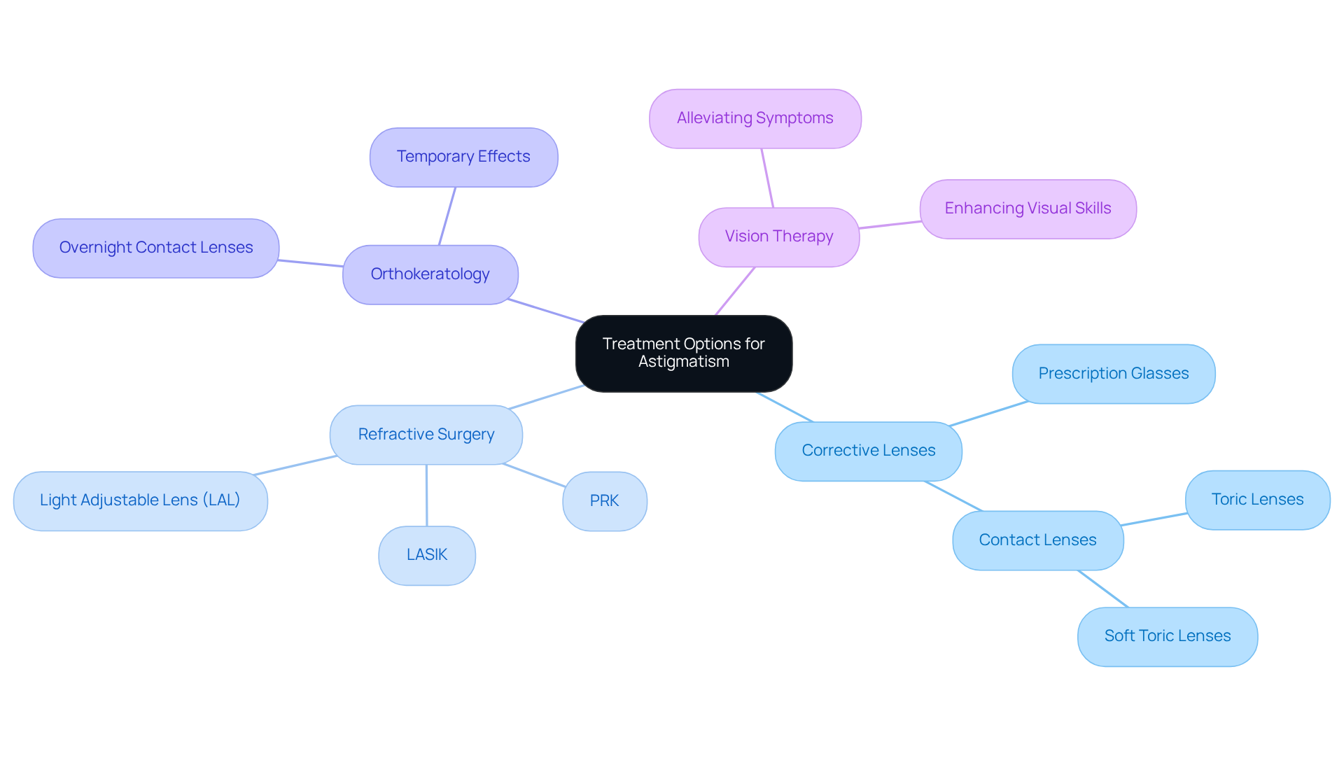 The central node presents the main topic, while the branches represent various treatment approaches. Each sub-branch provides further details about those treatments, making it easy to explore options available for managing astigmatism. The central node presents the main topic, while the branches represent various treatment approaches. Each sub-branch provides further details about those treatments, making it easy to explore options available for managing astigmatism.
