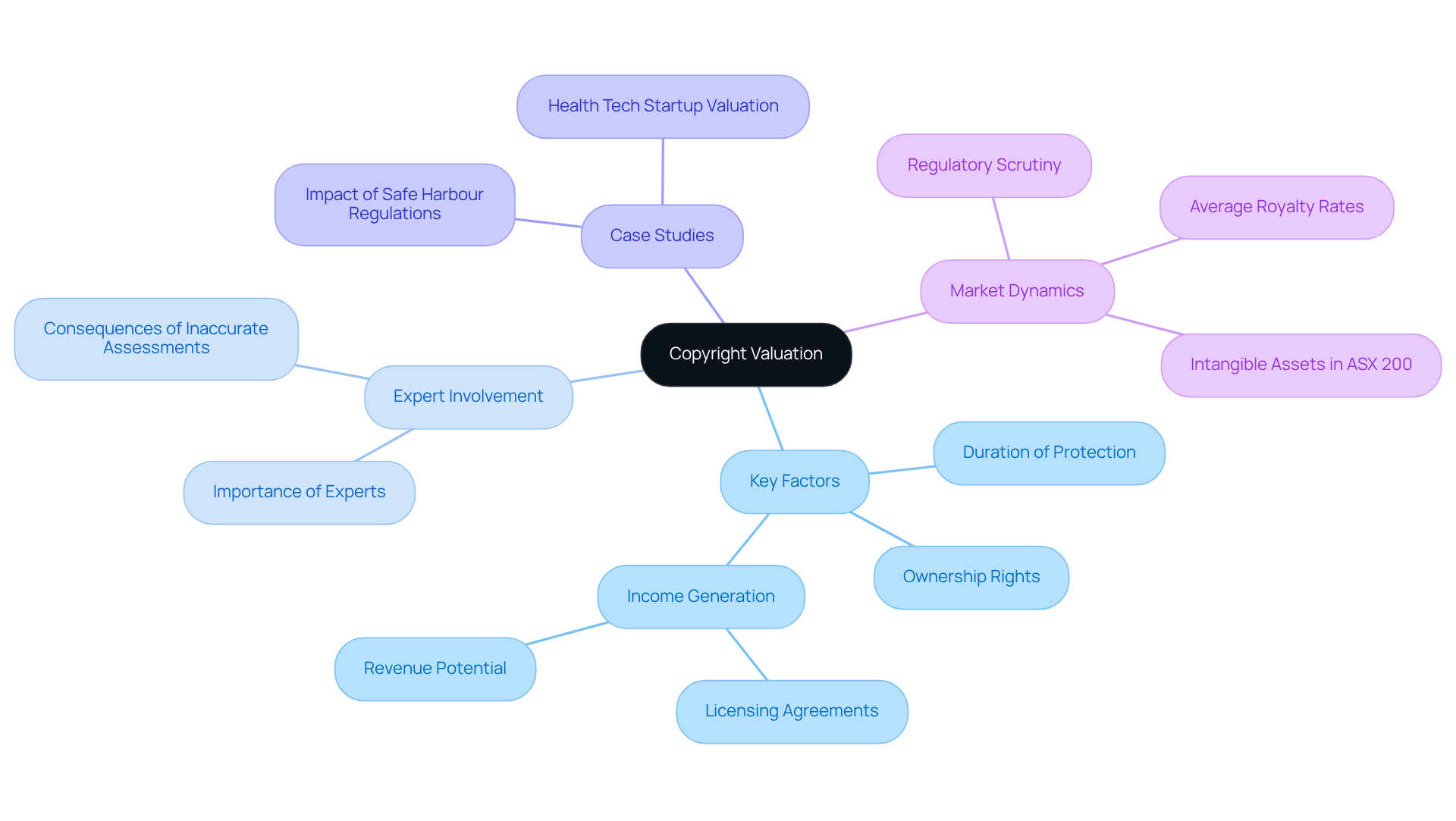 This mindmap illustrates the various components involved in copyright valuation. Start at the center with the main topic, then explore the branches to see key factors, expert roles, and real-world examples that highlight the importance of accurate assessments. This mindmap illustrates the various components involved in copyright valuation. Start at the center with the main topic, then explore the branches to see key factors, expert roles, and real-world examples that highlight the importance of accurate assessments.