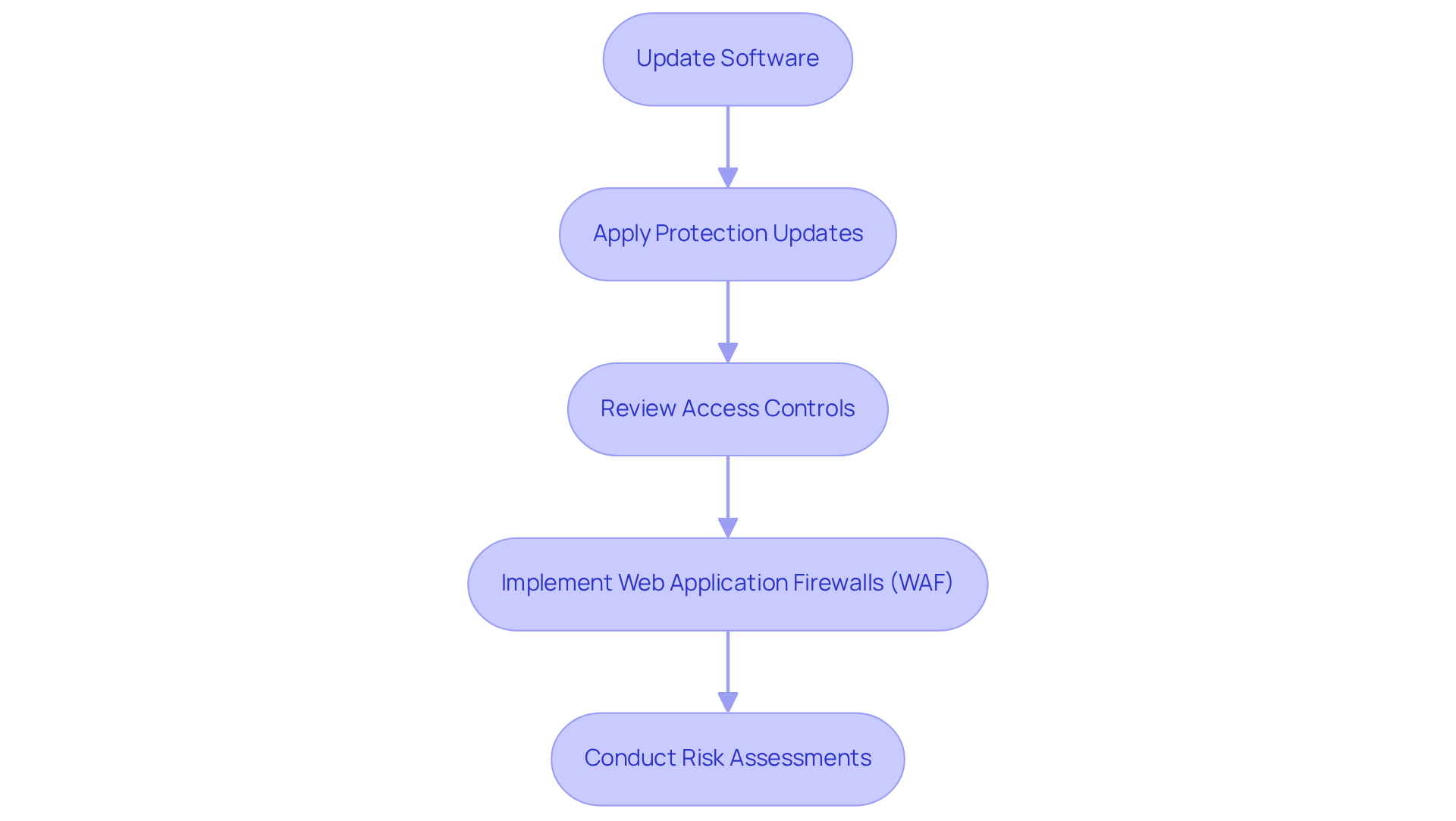 Each box represents a step in the process of mitigating risks. Follow the arrows to see the recommended actions and how they build upon each other to enhance security. Each box represents a step in the process of mitigating risks. Follow the arrows to see the recommended actions and how they build upon each other to enhance security.