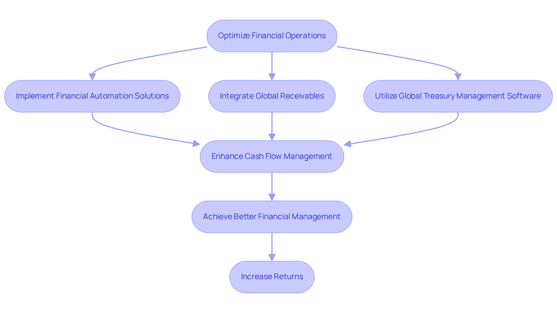 Follow the arrows to see how each step leads to better financial management and returns. Each box represents a key action that organizations can take to improve their financial strategies.
