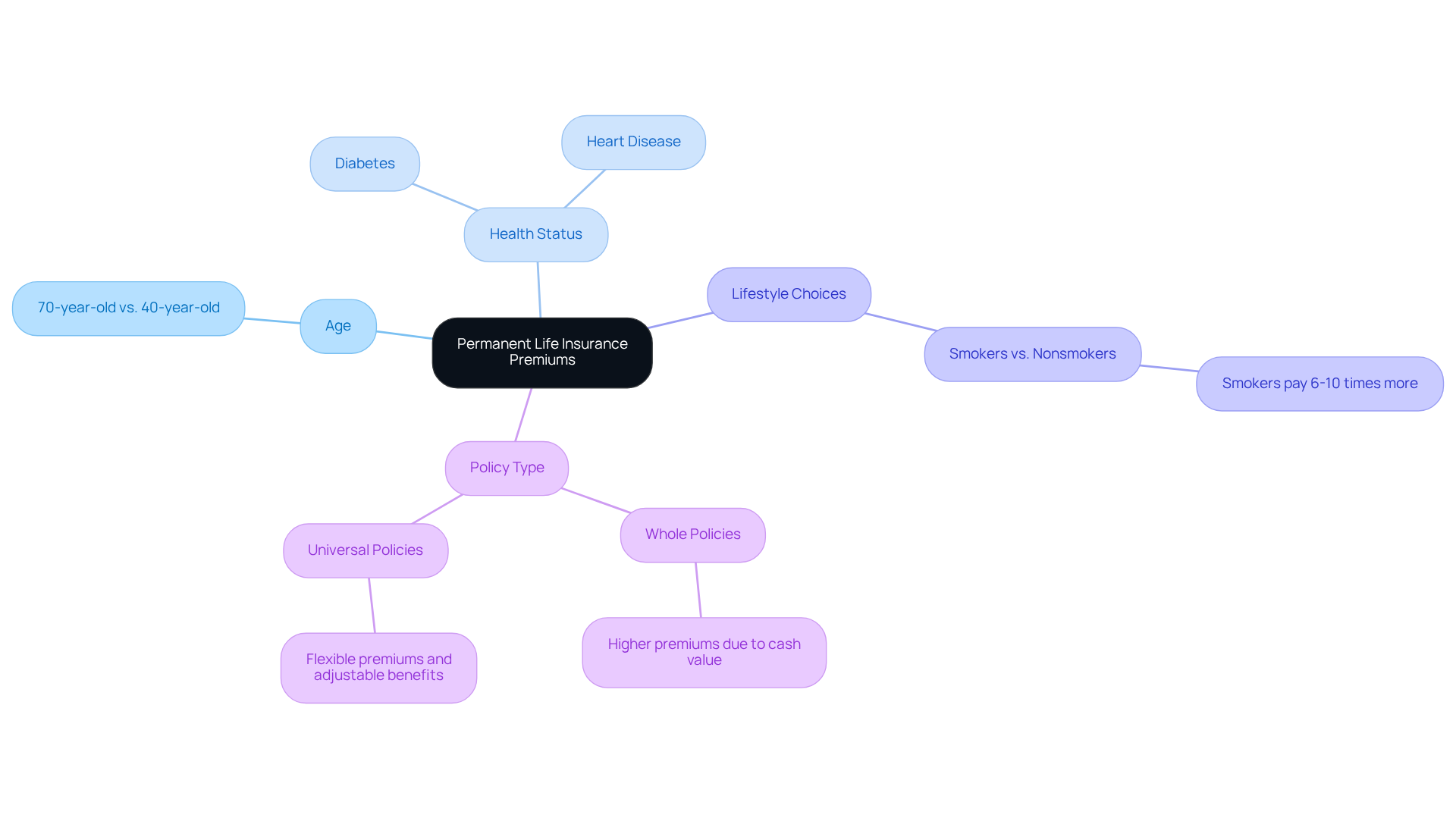 The central node represents the main topic, while the branches show the key factors affecting premiums. Each sub-node provides specific examples or details related to that factor, helping you understand how they all connect.
