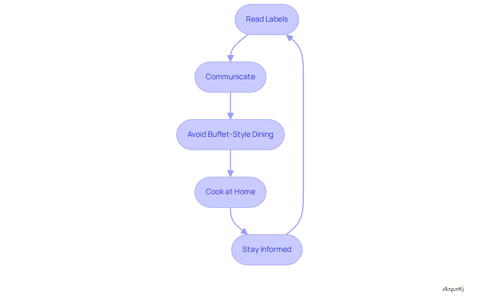 Each box represents a strategy to help manage octopus allergies when choosing seafood. Follow the arrows to see how these strategies can work together to keep you safe while dining.