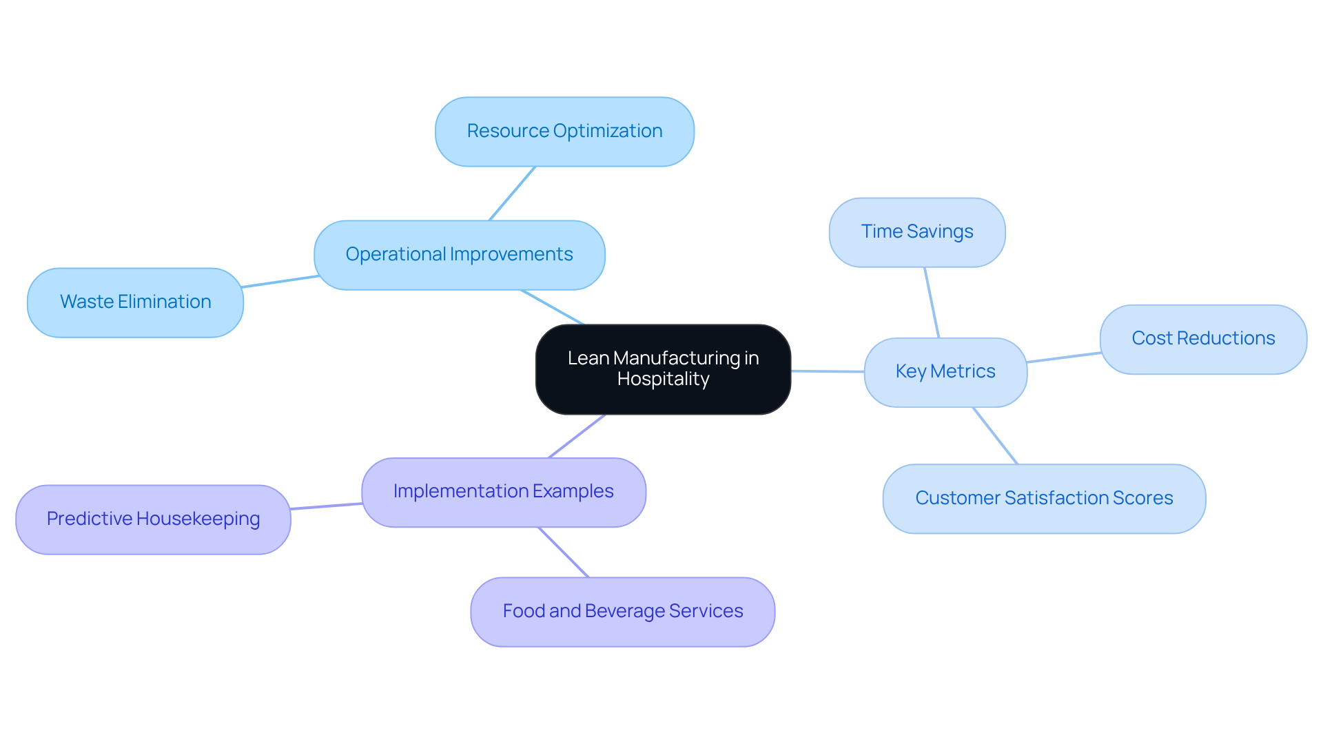Start at the center with Lean Manufacturing, then explore how it improves operations and what metrics are used to measure success. Each branch shows a different aspect of how Lean practices benefit the hospitality industry.