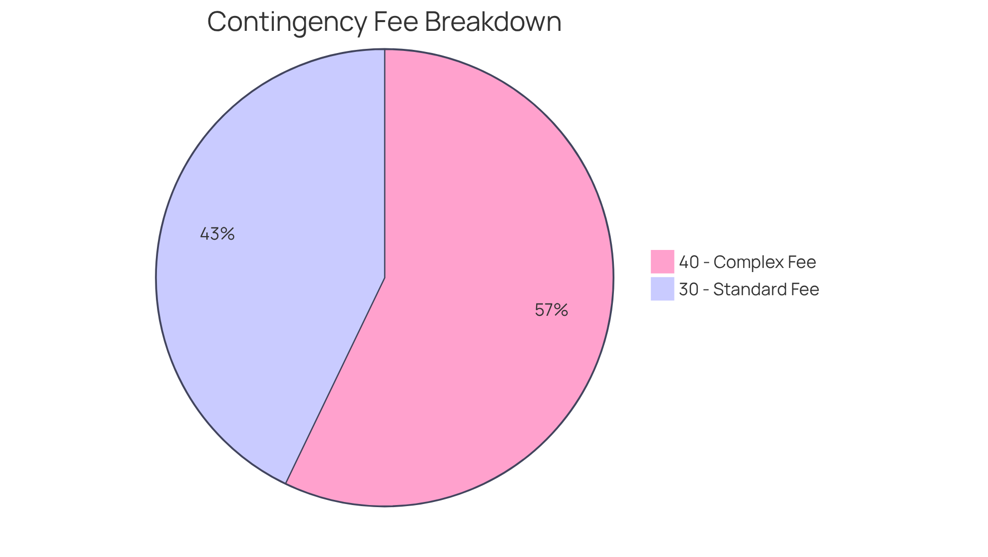 This pie chart shows the typical contingency fees you might encounter when hiring a lawyer for personal injury cases. The larger slice represents the standard fee for straightforward claims, while the smaller slice indicates the higher fee for more complex situations. Understanding these proportions can help you make informed decisions about your legal representation.