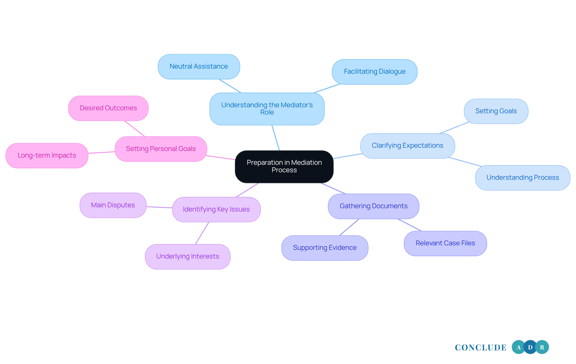 The center represents the importance of preparation. Each branch shows different aspects of preparation that contribute to successful mediation. Explore each branch to understand how they connect back to the main goal of effective conflict resolution.