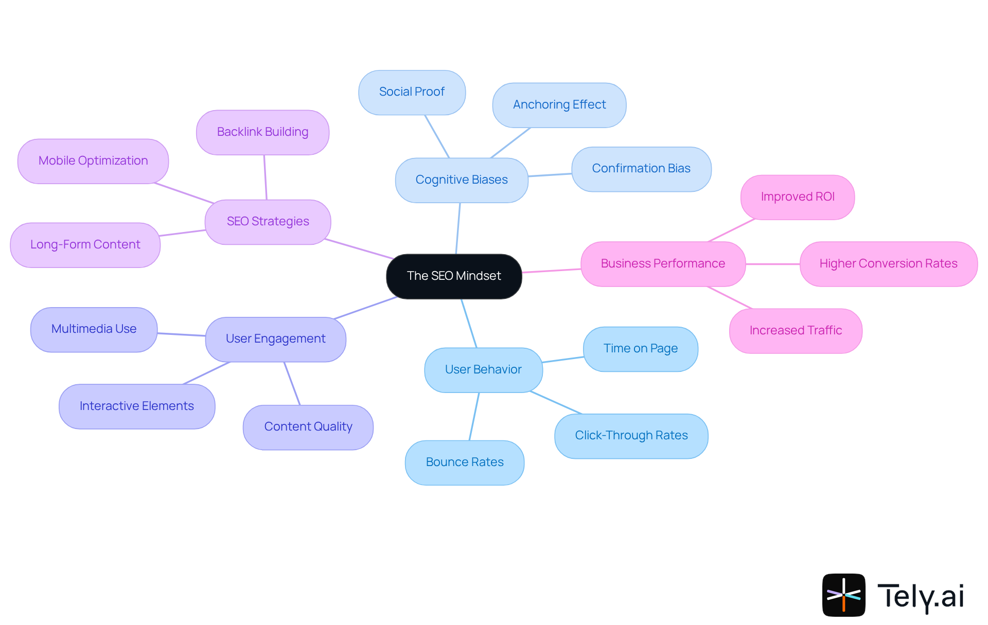 Start at the center with the main idea of the SEO Mindset, then explore the branches that represent different psychological factors and how they influence SEO success. Each branch leads to more specific concepts, helping you see the connections clearly.