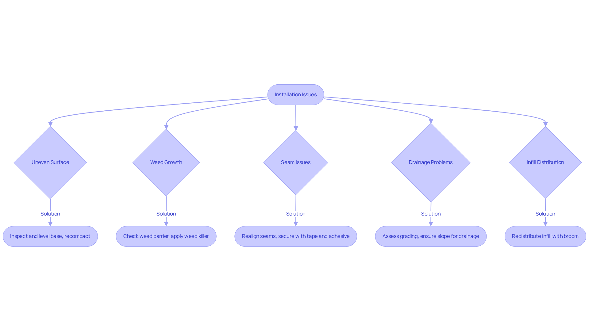 Each box represents a common problem you might face during installation. Follow the arrows to see the recommended steps to resolve each issue and ensure a successful installation. Each box represents a common problem you might face during installation. Follow the arrows to see the recommended steps to resolve each issue and ensure a successful installation.