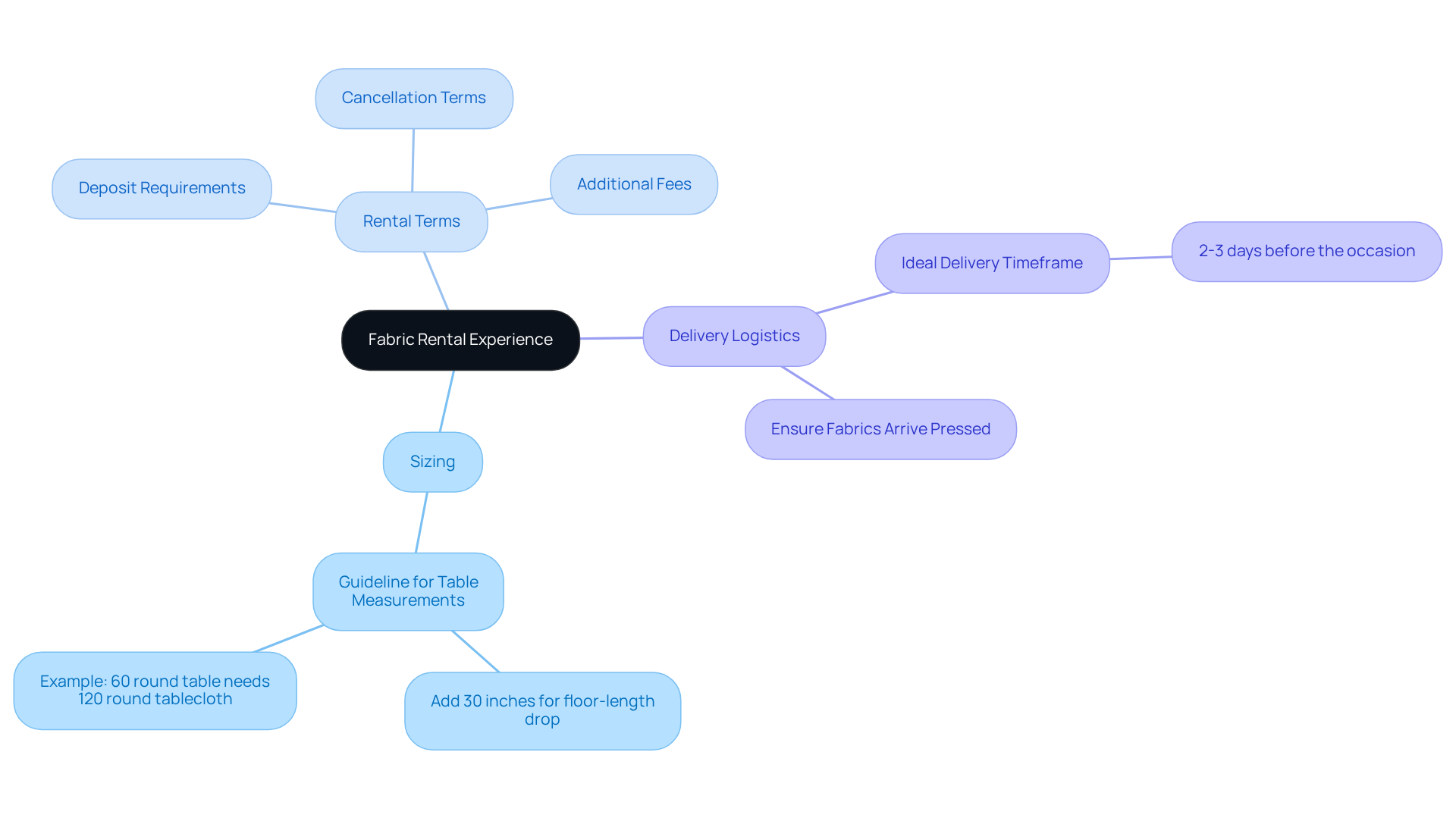 Start at the center with the main topic of fabric rental. Follow the branches to explore sizing, rental terms, and delivery logistics, each with their own important details. Start at the center with the main topic of fabric rental. Follow the branches to explore sizing, rental terms, and delivery logistics, each with their own important details.
