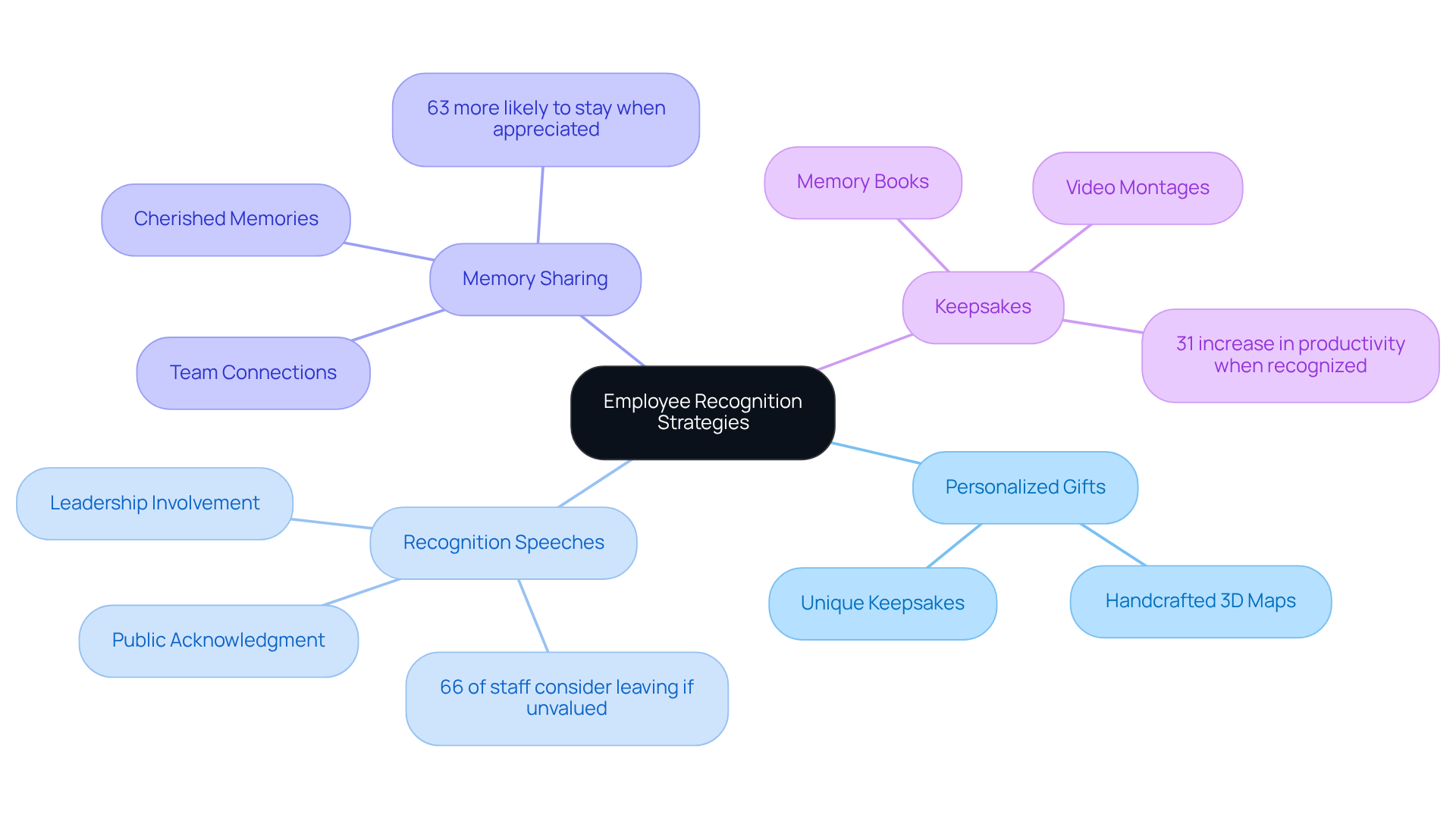 The central node represents the main theme of employee recognition. The branches show different strategies and their related impacts, helping you see how each method contributes to overall employee satisfaction and retention.
