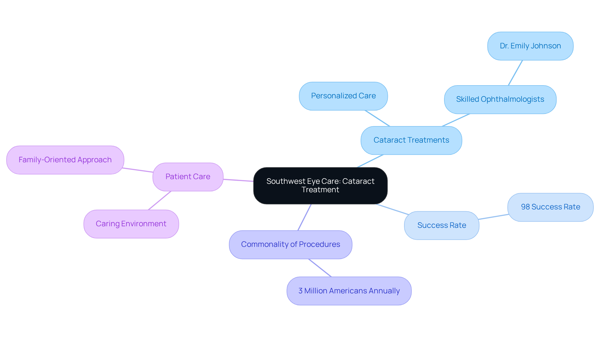 This mindmap shows how Southwest Eye Care supports seniors through cataract treatments. The central idea is surrounded by branches that explain the treatments, their success, the care provided, and how common these procedures are, helping you see the full picture of what to expect.