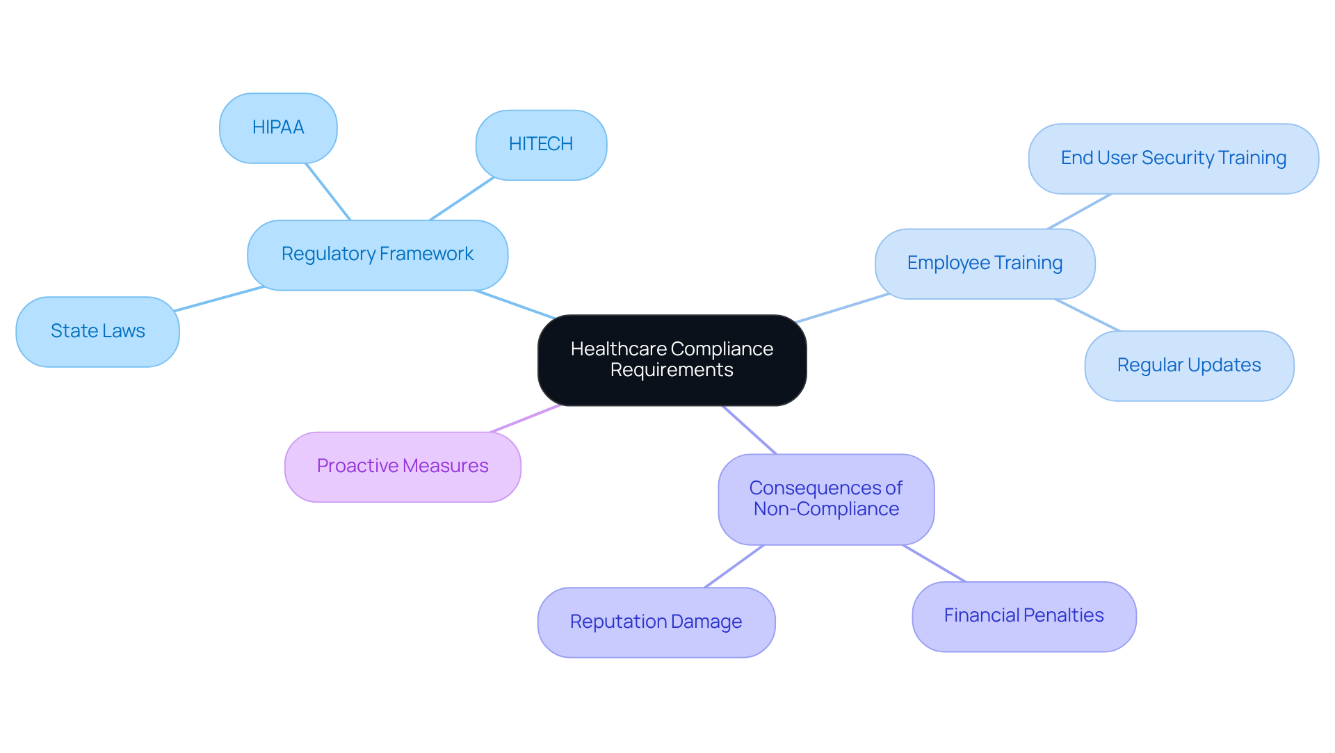 The center represents the main topic of healthcare compliance. Each branch shows a related area, helping you see how regulations, training, and consequences are connected. Follow the branches to explore each aspect in detail.