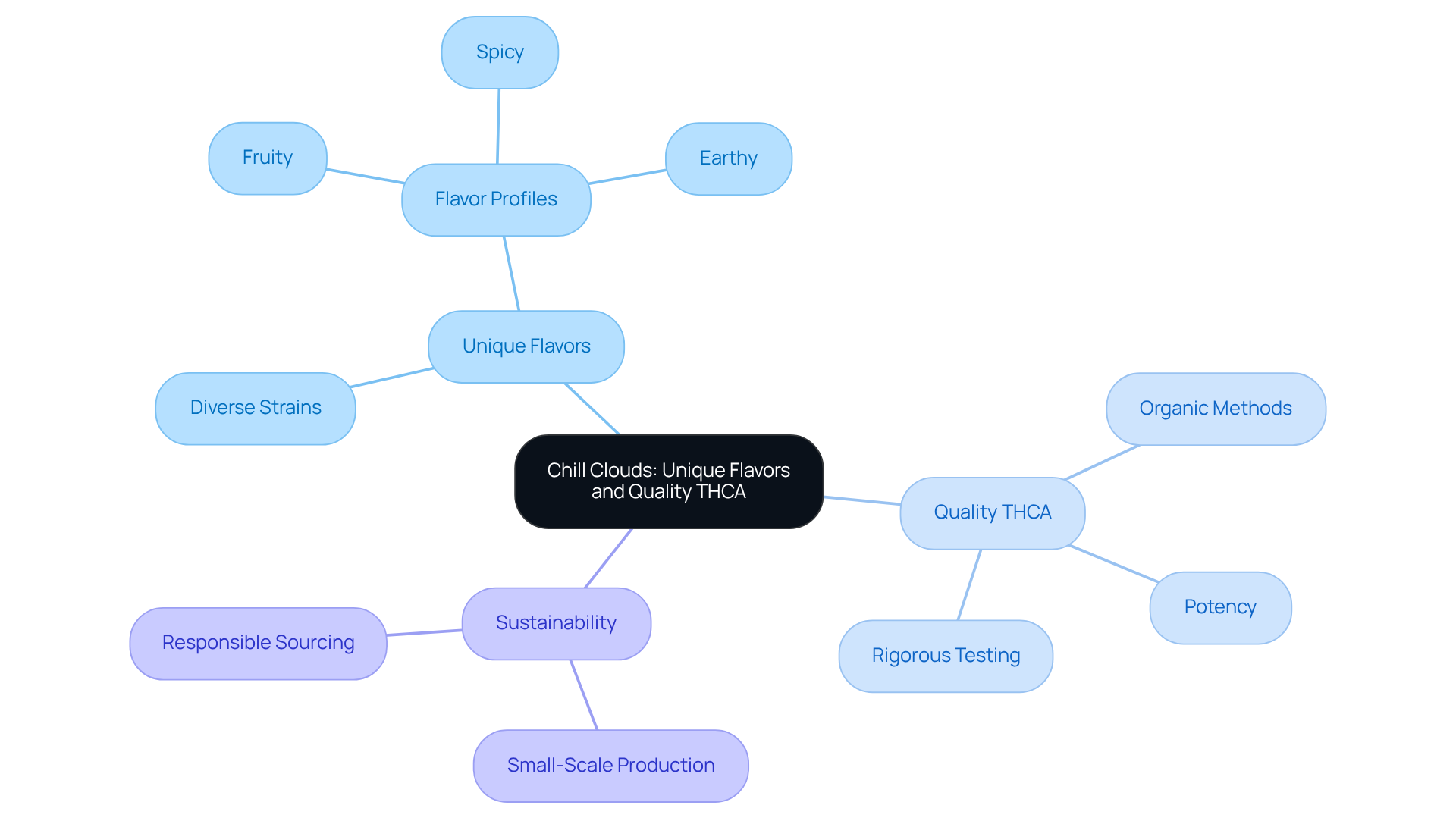 The central node represents Chill Clouds, while the branches show its key attributes. Each color-coded branch highlights a different aspect of the brand, making it easy to see how they connect to the overall theme of quality and sustainability. The central node represents Chill Clouds, while the branches show its key attributes. Each color-coded branch highlights a different aspect of the brand, making it easy to see how they connect to the overall theme of quality and sustainability.