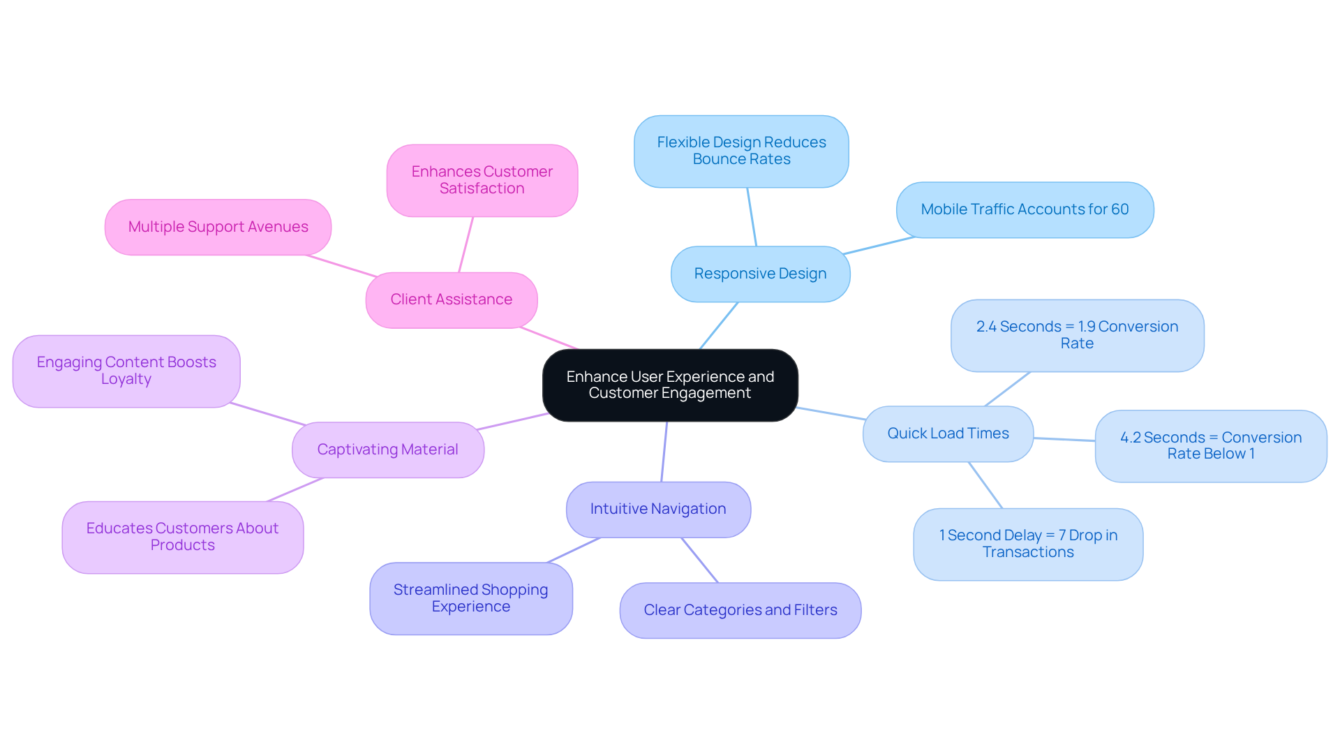 The central node represents the main goal of enhancing user experience. Each branch shows a key practice, and the sub-branches provide supporting details or statistics. This layout helps you understand how each practice contributes to better customer engagement and conversion rates.