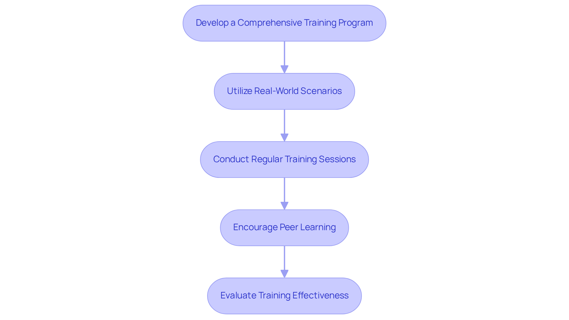 Each box represents a key step in the training process. Follow the arrows to see how each step builds on the previous one, leading to improved documentation practices. Each box represents a key step in the training process. Follow the arrows to see how each step builds on the previous one, leading to improved documentation practices.