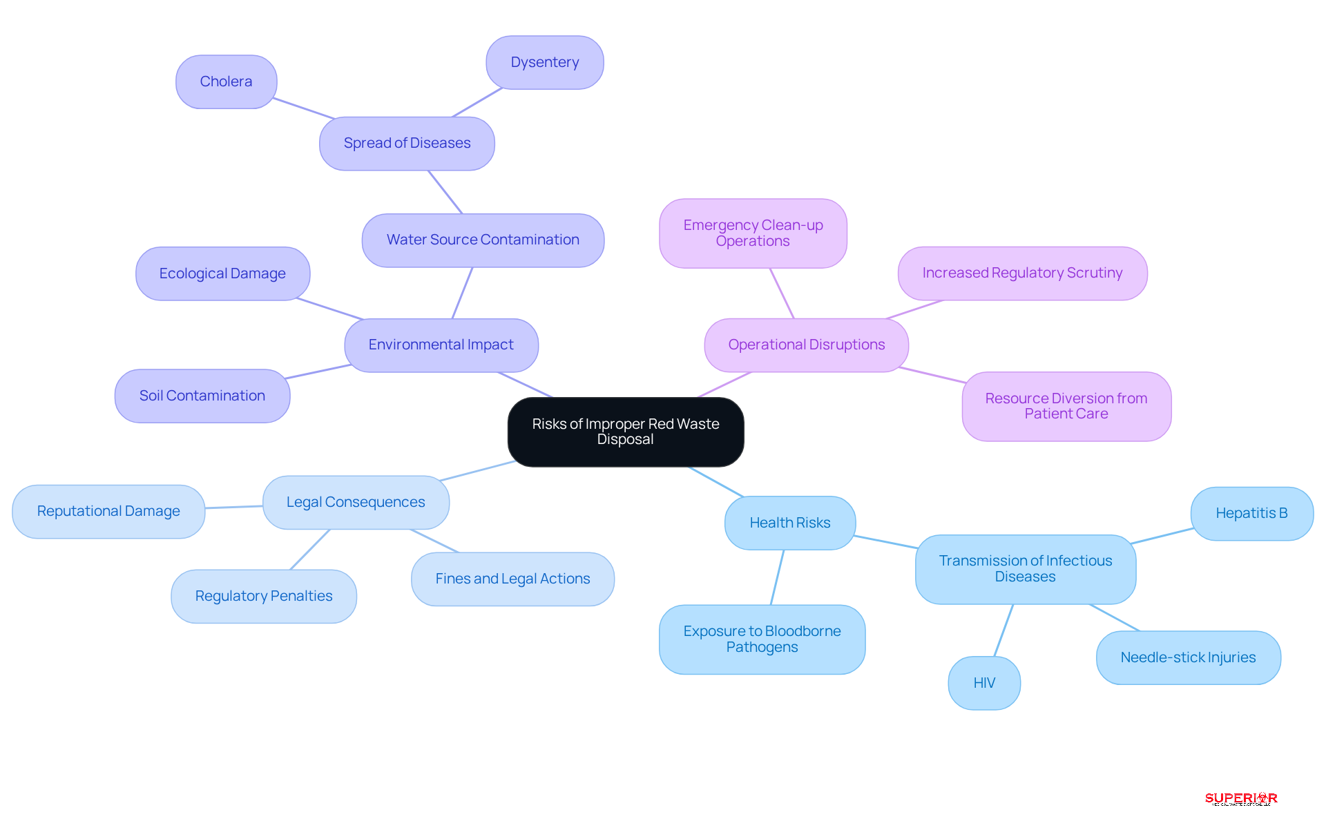 This mindmap illustrates the various risks linked to improper disposal of red medical waste. Start at the center with the main issue, then follow the branches to explore each risk category and its specific consequences. Each color-coded branch helps you see how these risks are interconnected.