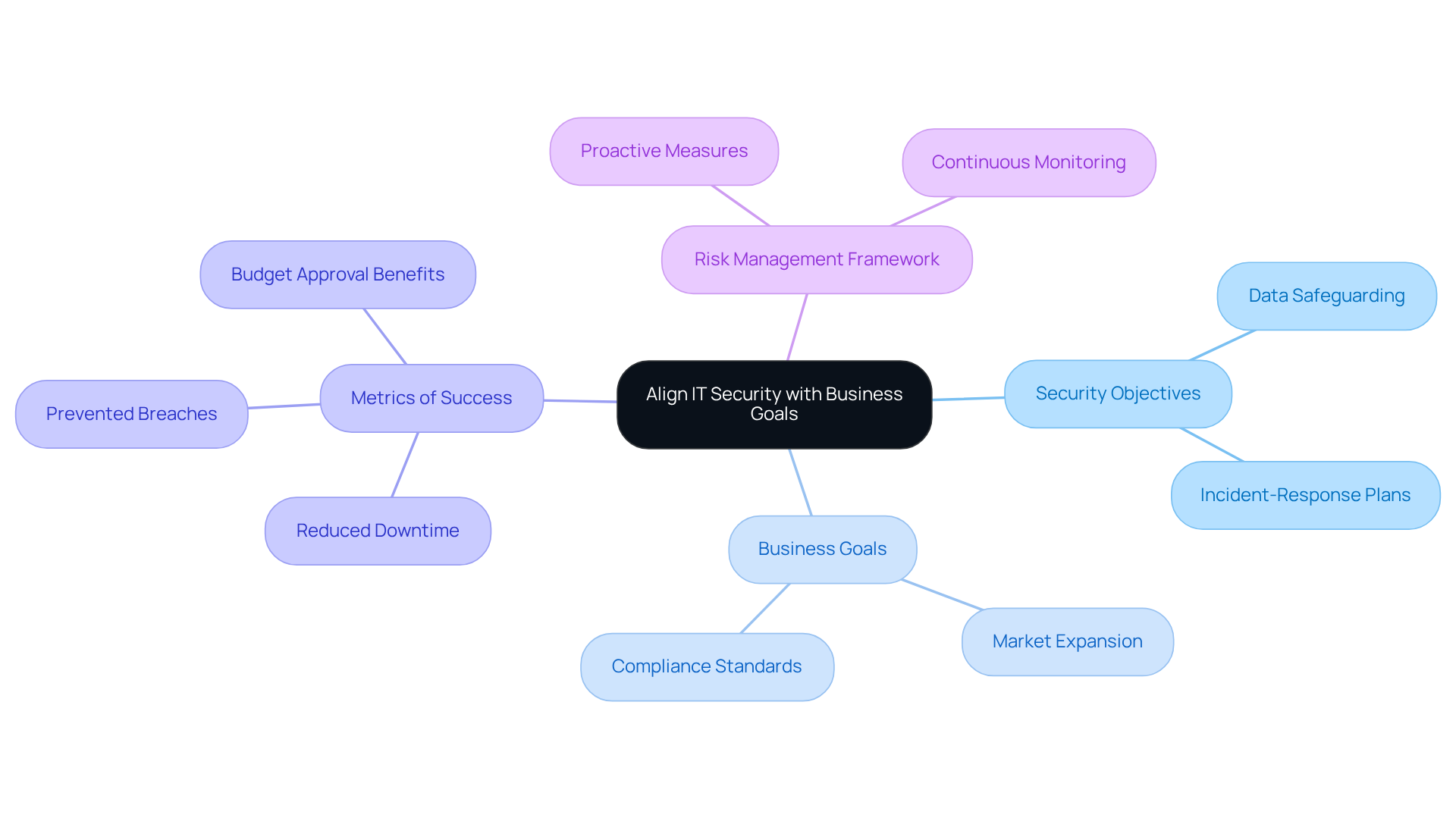 The central node represents the main concept, while the branches illustrate the relationship between IT security and various business goals and metrics. Each branch elaborates on specific areas that contribute to overall resilience.