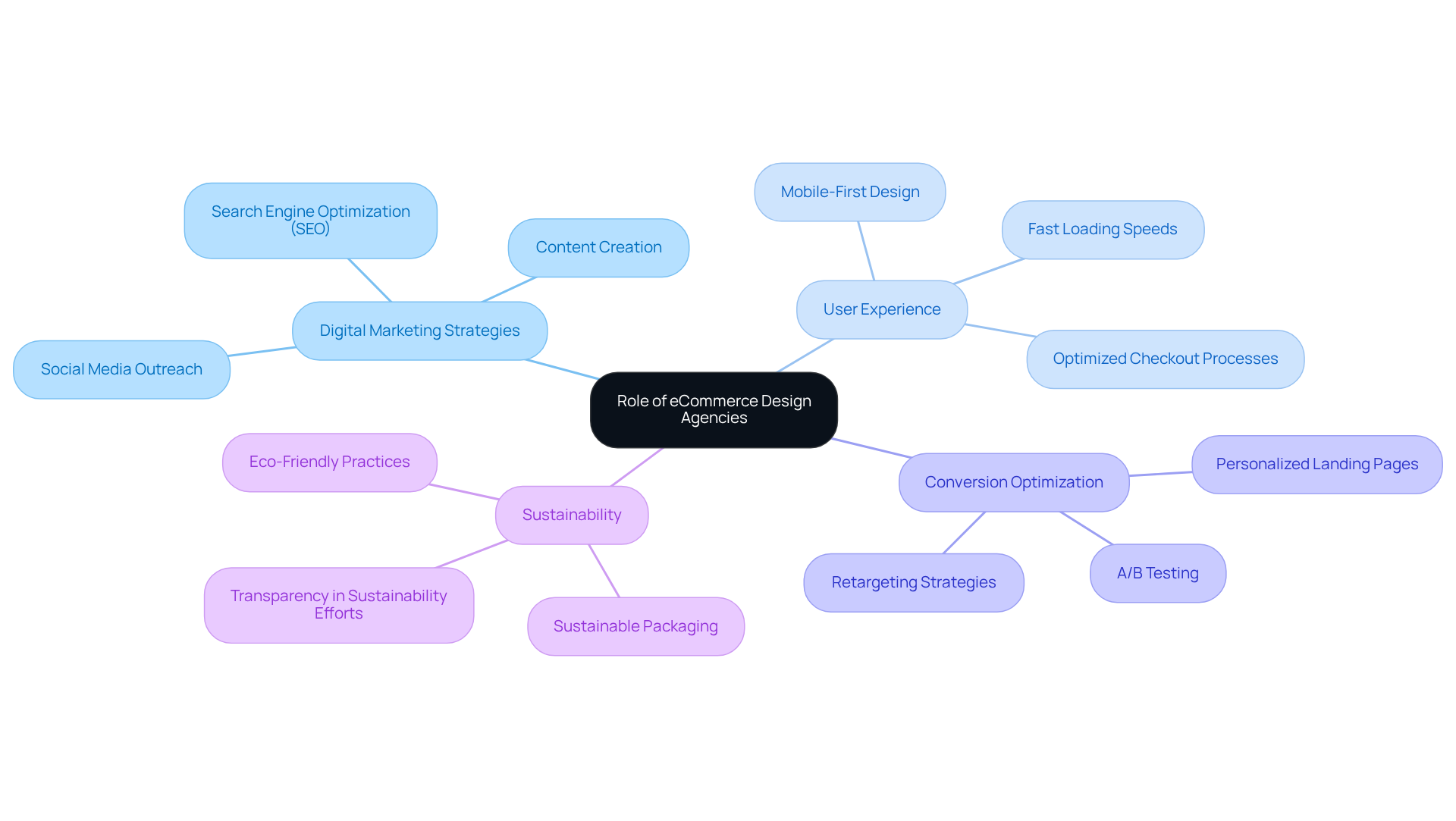 The central node represents the main topic, while the branches show different strategies and focuses of eCommerce design agencies. Each color-coded branch helps you see how these strategies contribute to helping brands succeed in the digital marketplace.
