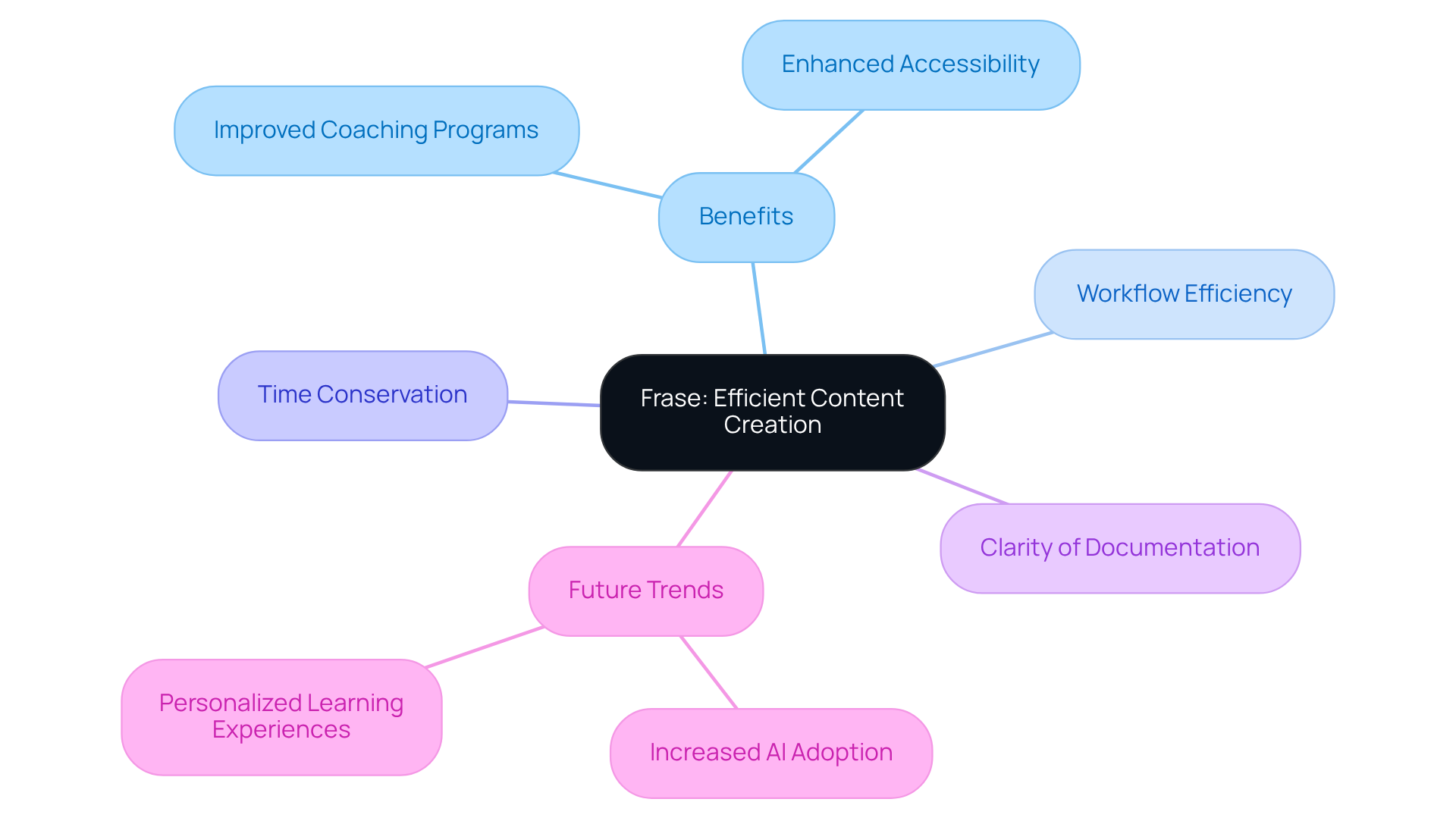 The central node represents Frase's role in content creation, while the branches show its benefits and future trends. Each branch highlights how Frase helps coaches focus on what matters most.