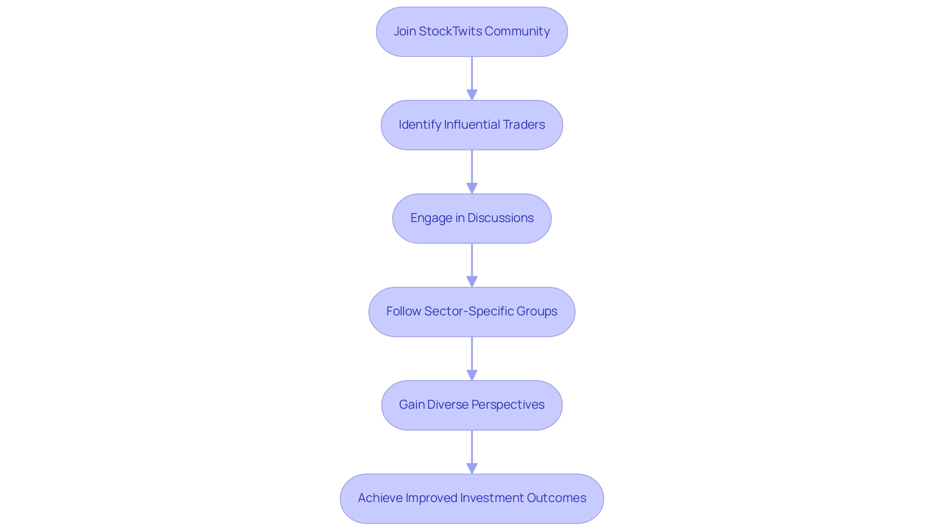 Each box represents a step in the engagement process, with arrows indicating the progression towards achieving better investment outcomes.