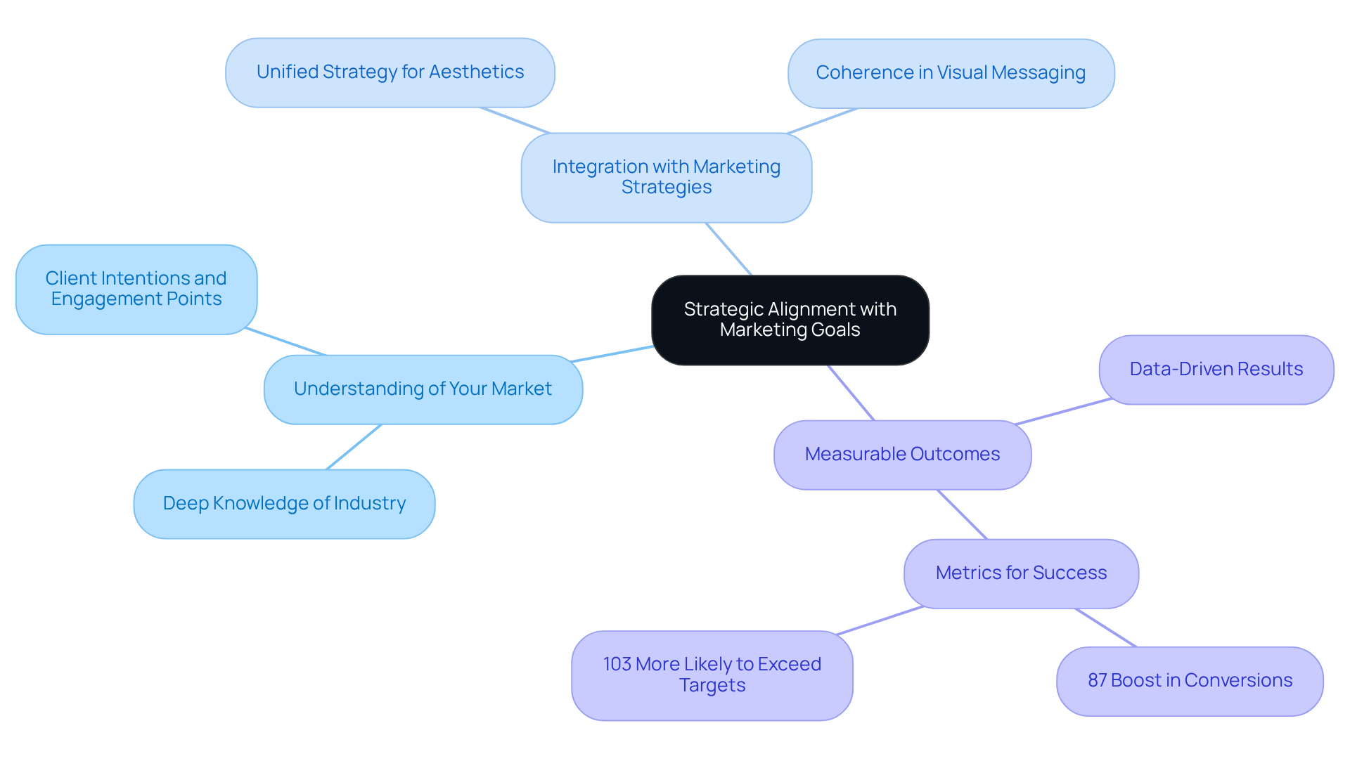 This mindmap starts with the central theme of aligning creative efforts with marketing goals. Each branch represents a key area to consider, with further details branching out to explain why these areas are important. Follow the branches to understand how each aspect contributes to achieving effective marketing alignment. This mindmap starts with the central theme of aligning creative efforts with marketing goals. Each branch represents a key area to consider, with further details branching out to explain why these areas are important. Follow the branches to understand how each aspect contributes to achieving effective marketing alignment.