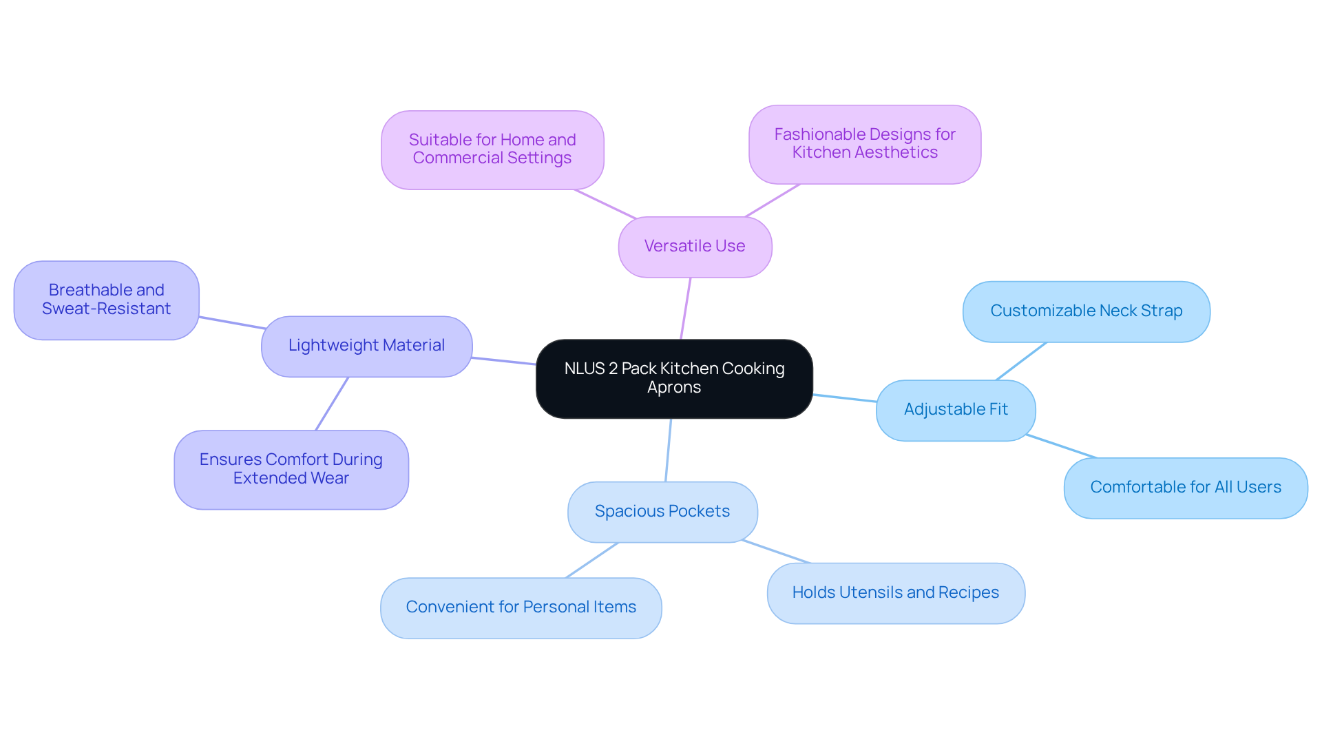 The central node represents the product, and each branch shows a key feature. Follow the branches to discover the benefits associated with each feature. The central node represents the product, and each branch shows a key feature. Follow the branches to discover the benefits associated with each feature.