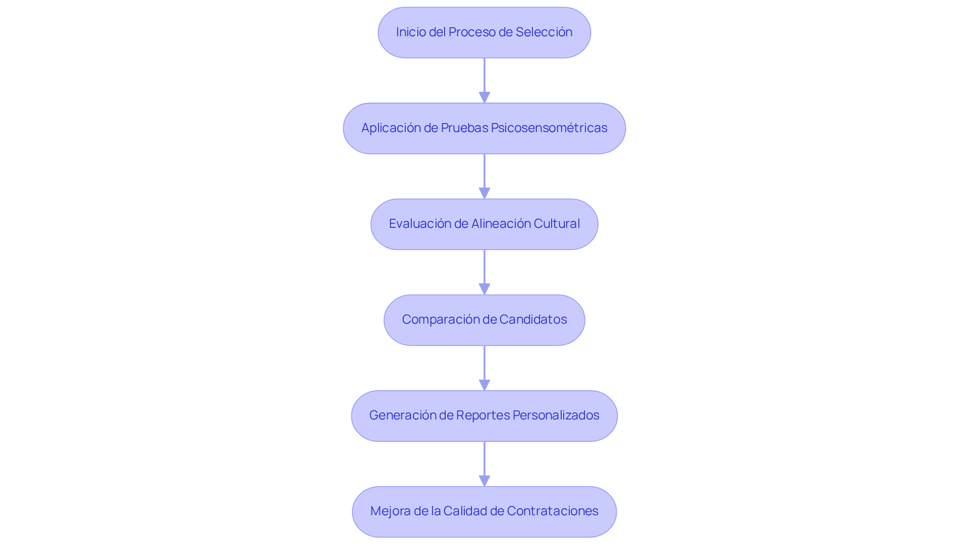 Cada paso en el diagrama representa una fase del proceso de selección. Sigue las flechas para entender cómo cada etapa se conecta y contribuye a mejorar la calidad de las contrataciones. Cada paso en el diagrama representa una fase del proceso de selección. Sigue las flechas para entender cómo cada etapa se conecta y contribuye a mejorar la calidad de las contrataciones.