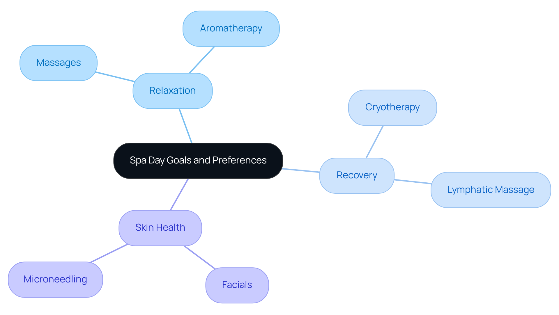 The center represents your main objective for the spa day, while the branches show different areas of focus. Each treatment listed under the branches is designed to help you achieve your specific goals.