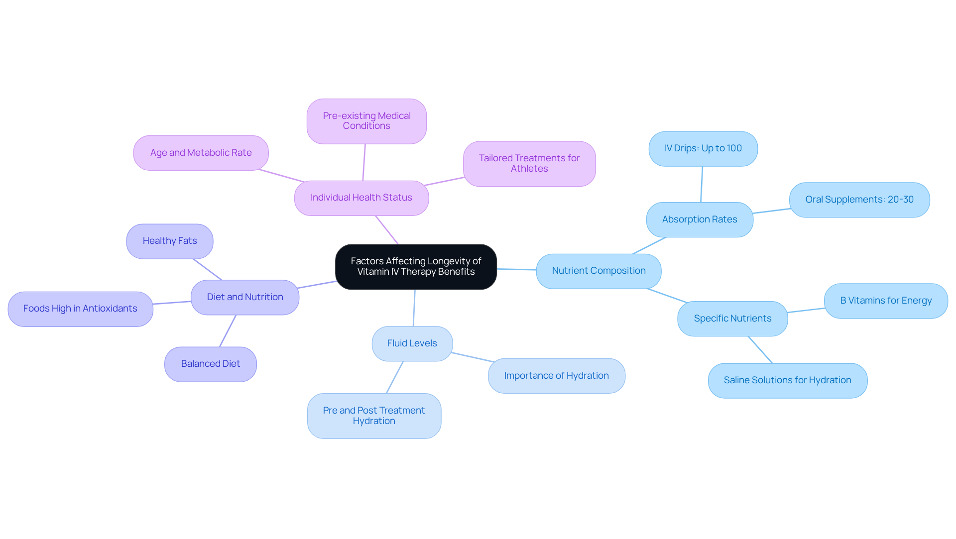 The central node represents the main topic, while the branches show the key factors that can affect how long you enjoy the benefits of Vitamin IV therapy. Each color-coded branch helps you easily identify and understand each factor. The central node represents the main topic, while the branches show the key factors that can affect how long you enjoy the benefits of Vitamin IV therapy. Each color-coded branch helps you easily identify and understand each factor.