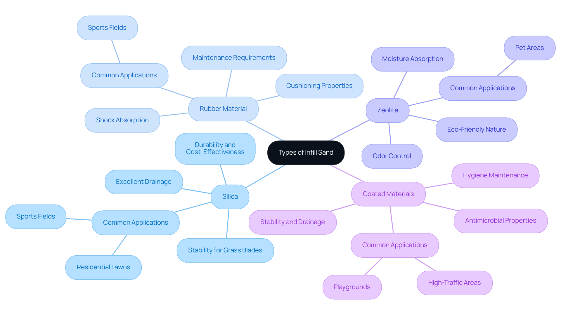 Start at the center with the main topic of infill sand types. Each branch represents a different type, and the sub-branches explain their unique benefits and where they are best used. This helps you quickly grasp which material might be right for your needs.