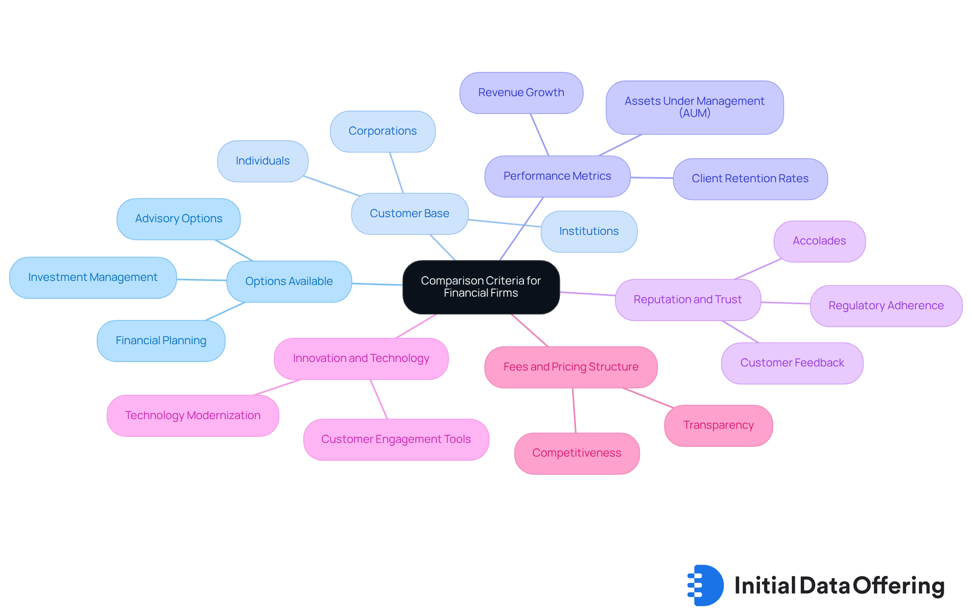 This mindmap starts with the main criteria for evaluating financial firms in Chicago at the center. Each branch represents a different category of consideration, and you can follow the branches to explore the specifics under each main criterion.