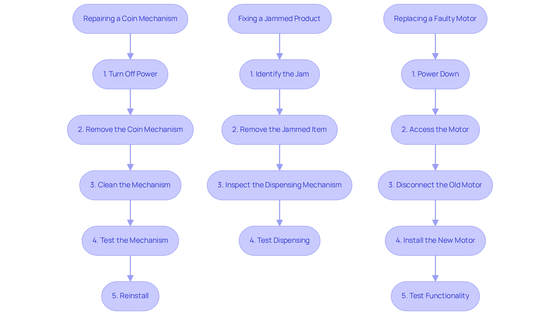 Follow the arrows to see the steps needed for each repair process. Each box shows what you need to do at that stage — start at the top and move down through the steps.