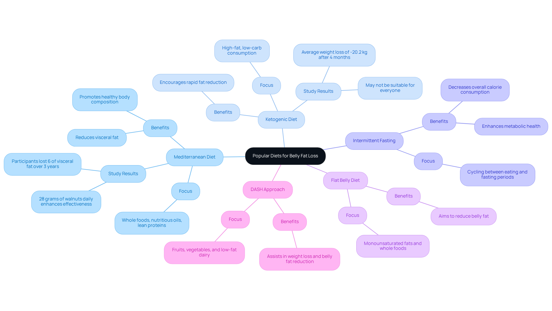 This mindmap shows different diets that can help reduce belly fat. Each branch represents a diet, and the sub-branches provide details about what makes each diet effective. Follow the branches to see how each diet works and its benefits! This mindmap shows different diets that can help reduce belly fat. Each branch represents a diet, and the sub-branches provide details about what makes each diet effective. Follow the branches to see how each diet works and its benefits!