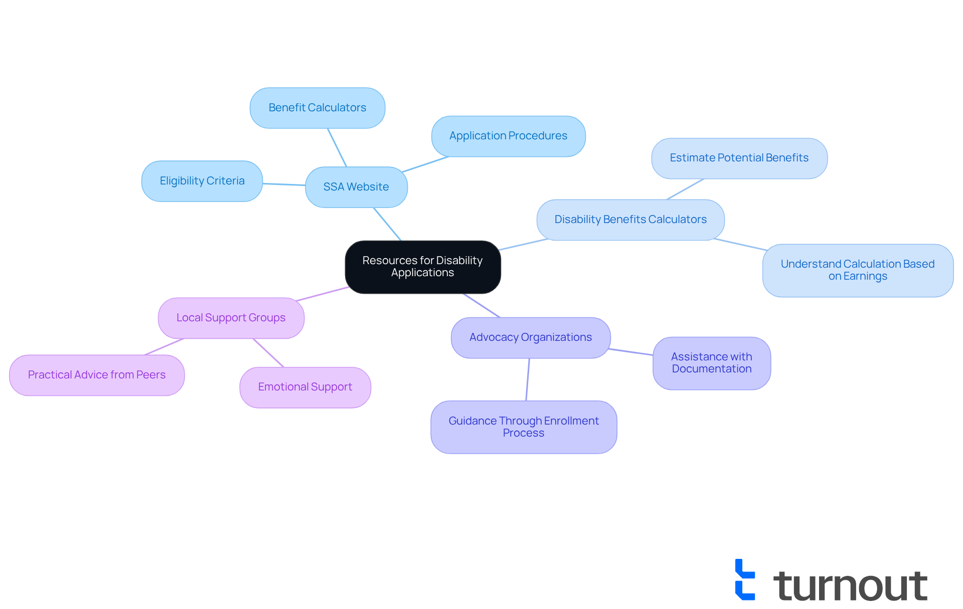 The center represents the main theme of utilizing resources, while the branches show different types of support available. Each branch leads to specific tools or organizations that can help you through the application process.