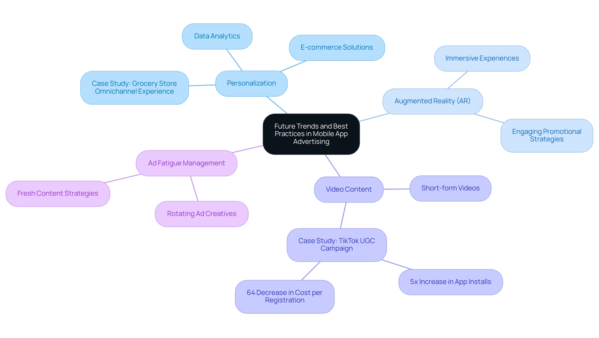 Each branch represents a trend or best practice in mobile app advertising, with sub-branches providing examples or additional details.