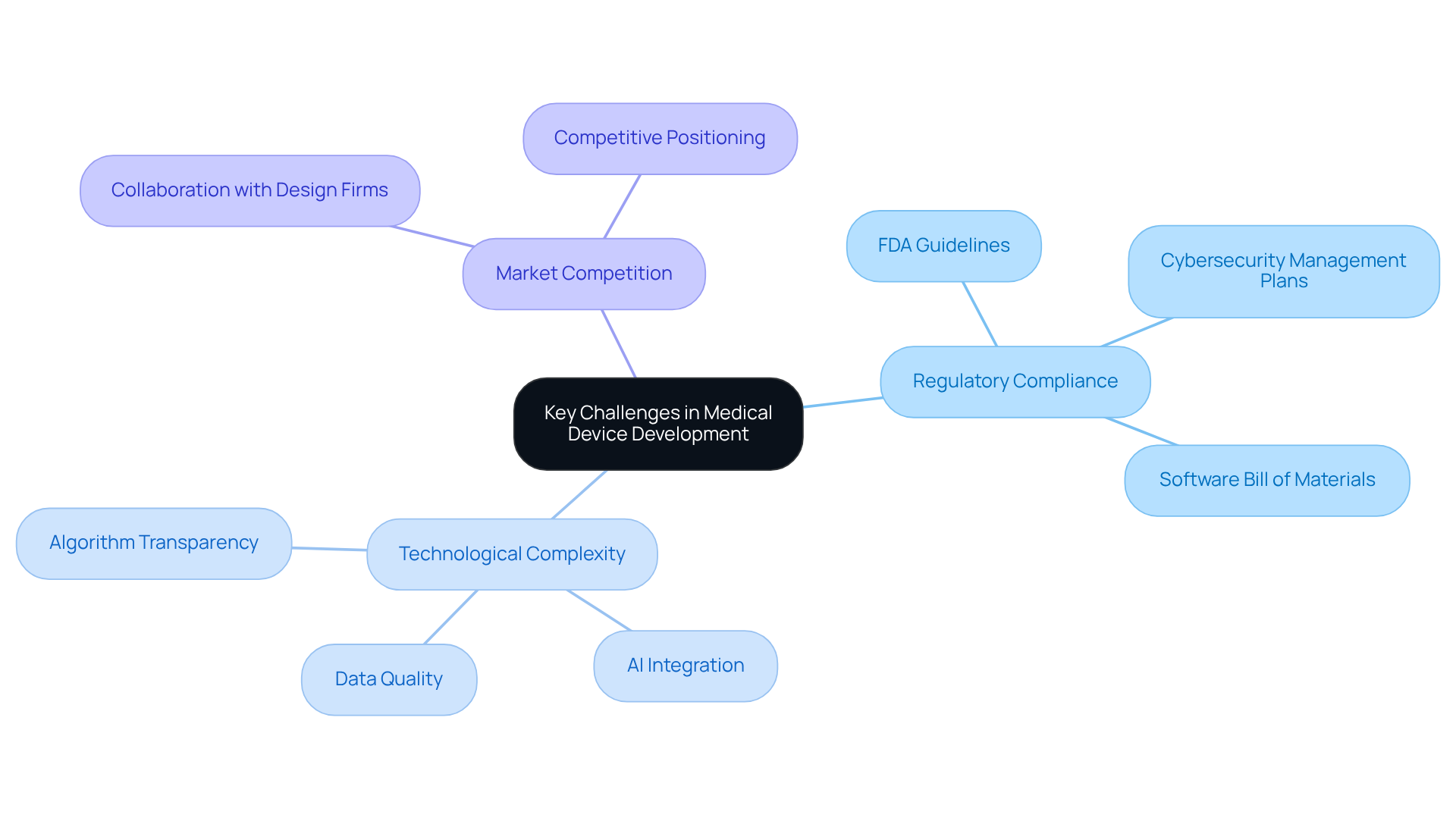 The central node represents the main topic, while the branches show different challenges. Each sub-branch provides more detail about specific issues related to that challenge. Follow the branches to understand how these challenges interconnect.