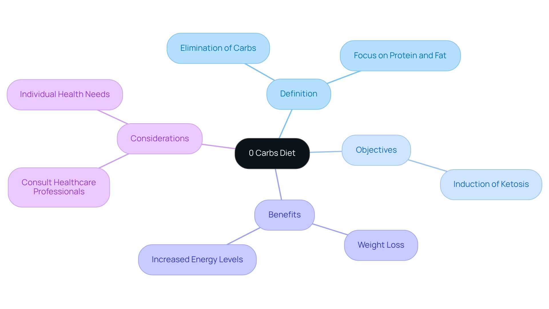 The central node represents the diet, with branches for its definition, objectives, benefits, and considerations, each color-coded for clarity.