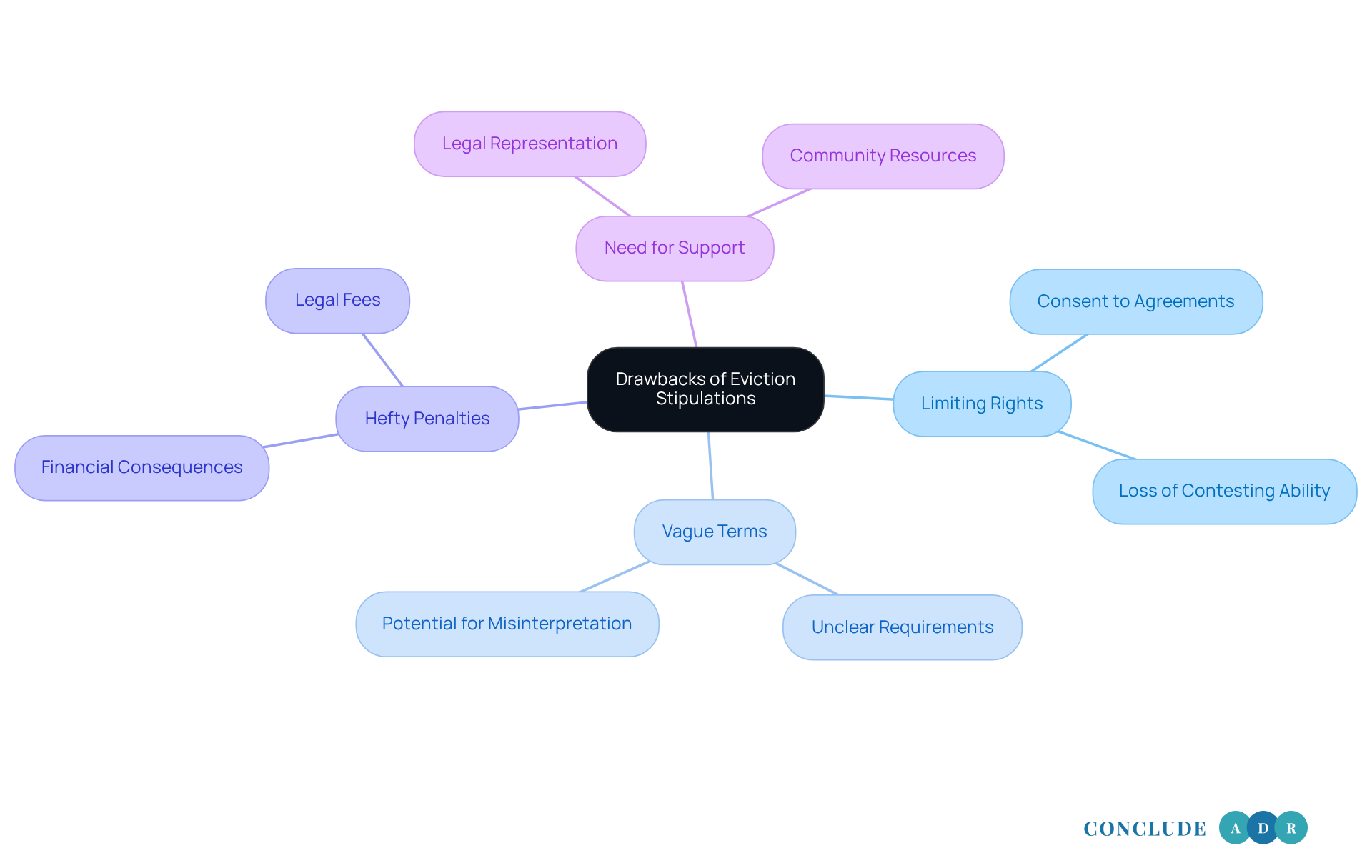 Start at the center with the main topic, then explore each branch to see the specific challenges and considerations related to eviction conditions. Each color represents a different concern, helping you navigate the complexities.