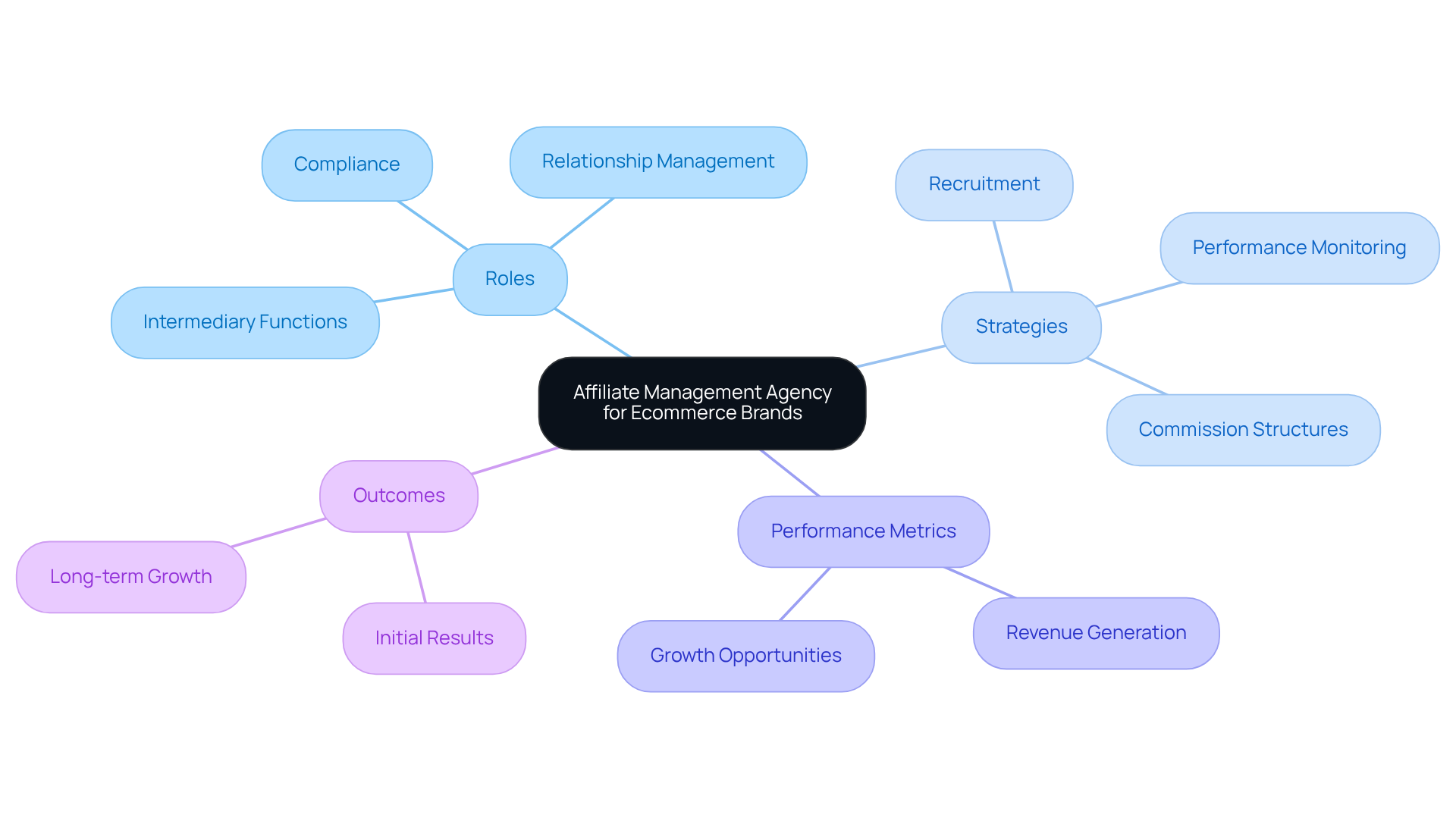 This mindmap illustrates the key components of affiliate management agencies for e-commerce brands. Start at the center with the main concept, then explore the branches to understand the roles, strategies, and expected outcomes of these agencies in partnership marketing. This mindmap illustrates the key components of affiliate management agencies for e-commerce brands. Start at the center with the main concept, then explore the branches to understand the roles, strategies, and expected outcomes of these agencies in partnership marketing.