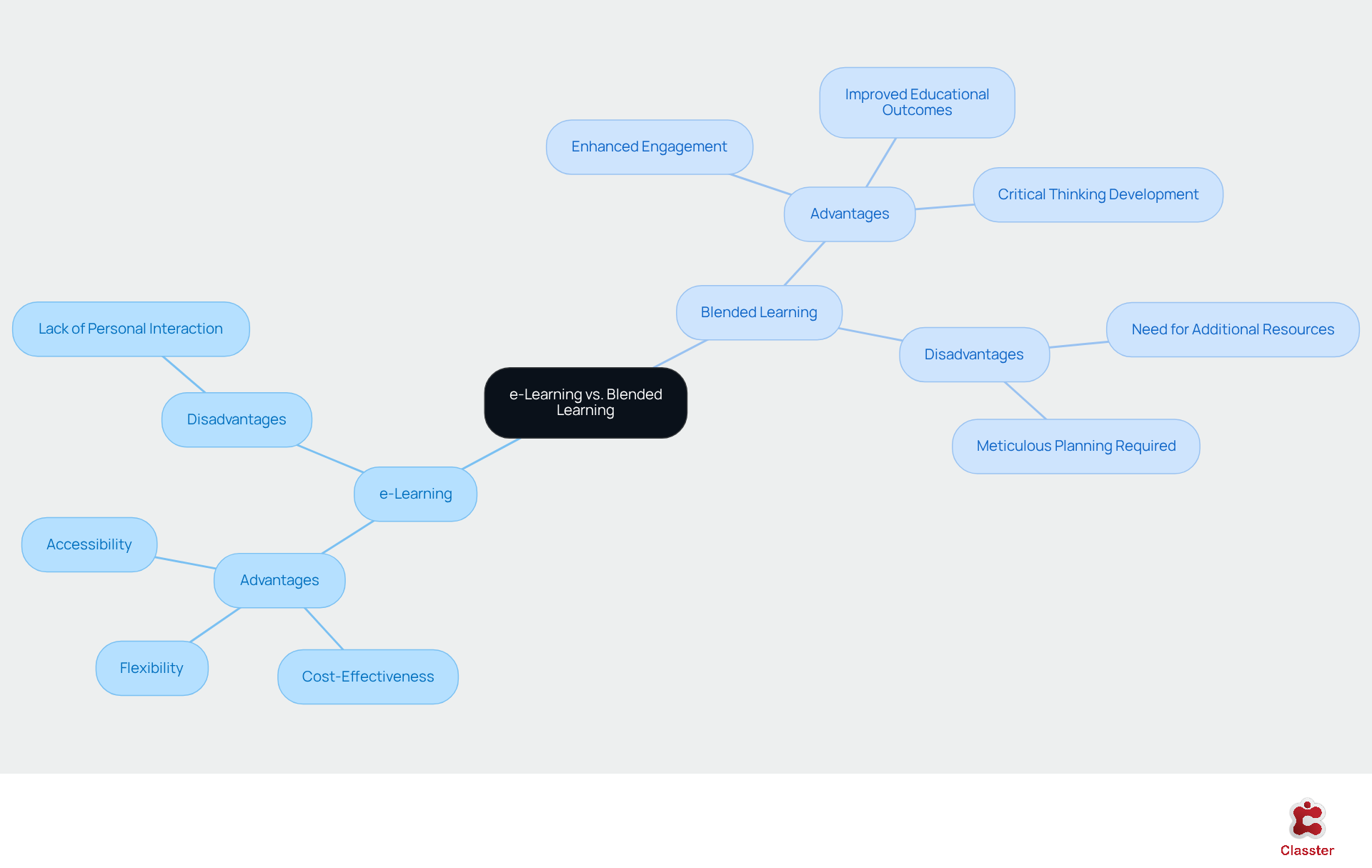 The central node represents the comparison topic, while the branches show the pros and cons of each learning method. The advantages are listed under each method, highlighting what makes them beneficial, while the disadvantages outline the challenges faced.