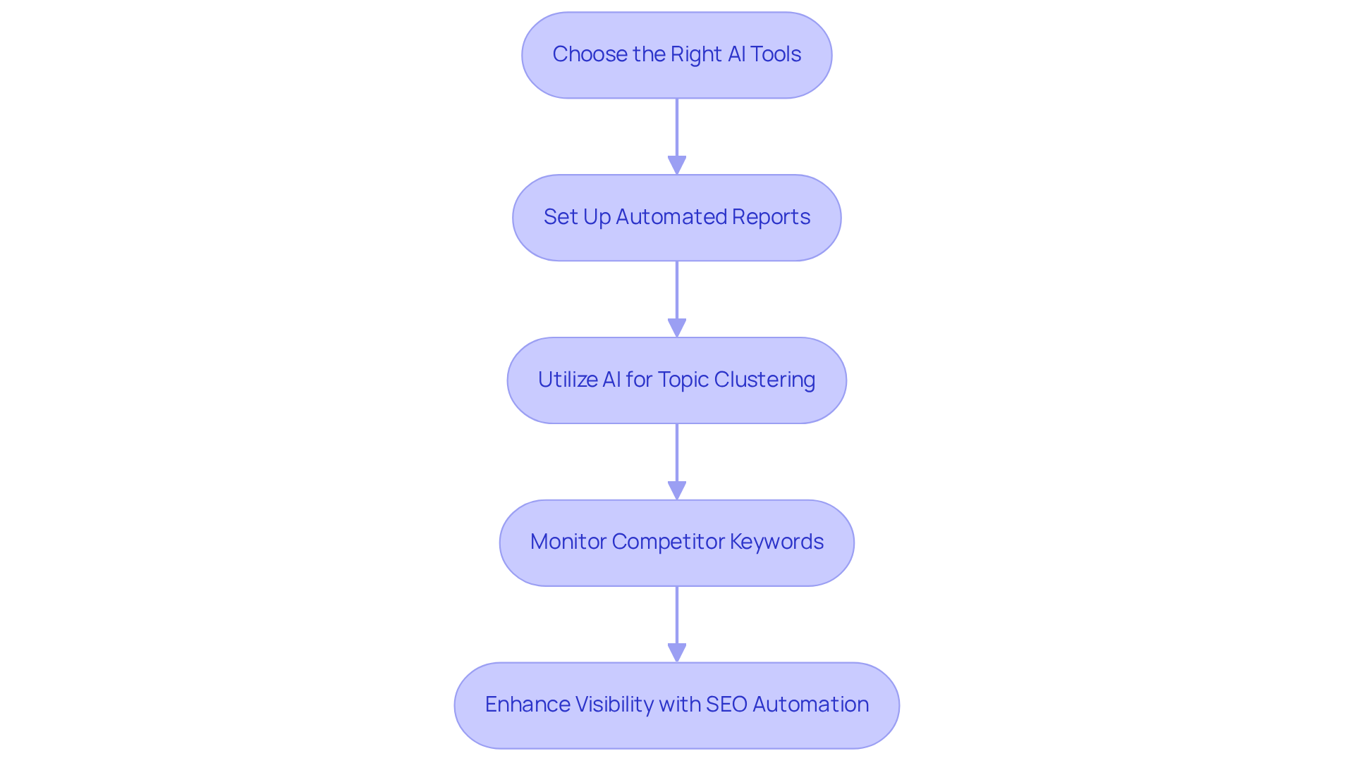 Each box represents a step in the process of using AI tools for keyword research. Follow the arrows to see how each step leads to the next, guiding you through the integration process.