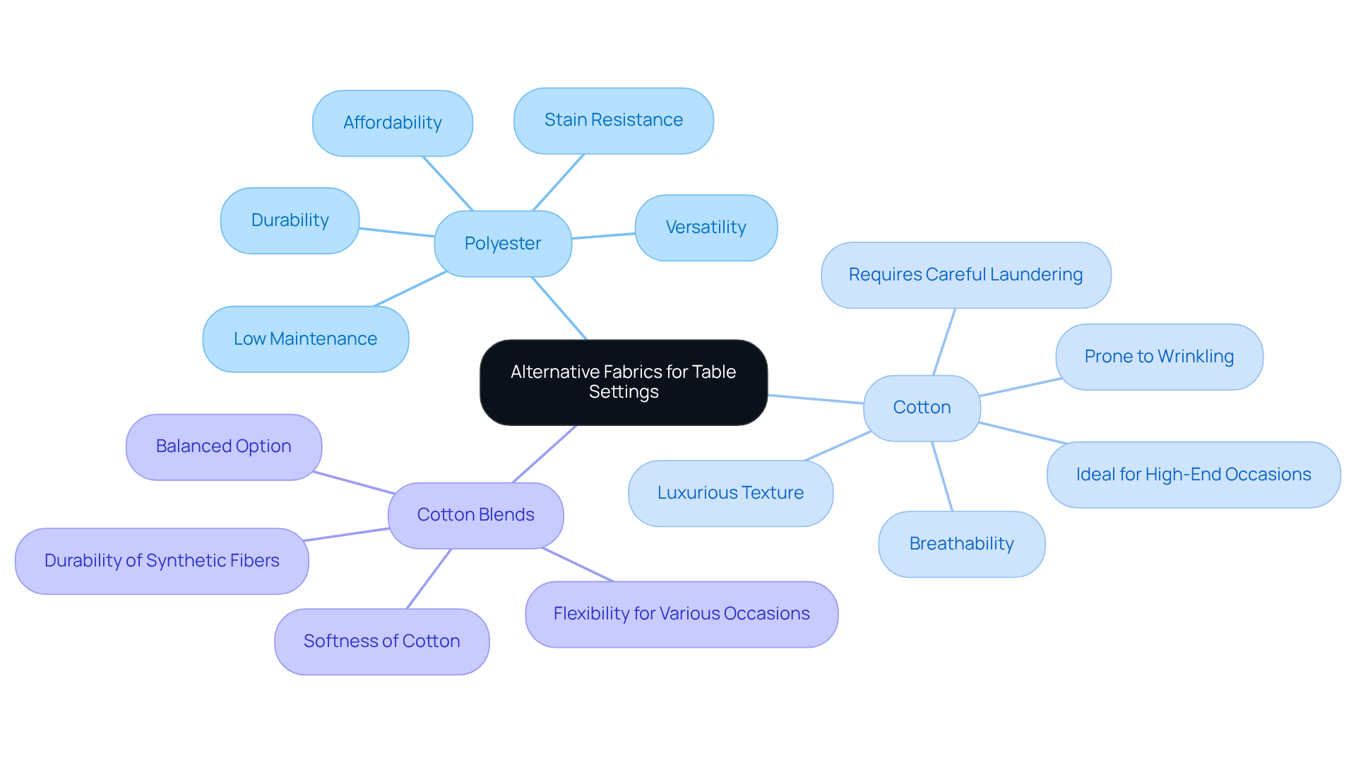 The central node represents the main topic of alternative fabrics. Each branch shows a different fabric type, with sub-branches highlighting their unique features and suitability for various occasions. This helps you quickly understand which fabric might be best for your needs. The central node represents the main topic of alternative fabrics. Each branch shows a different fabric type, with sub-branches highlighting their unique features and suitability for various occasions. This helps you quickly understand which fabric might be best for your needs.