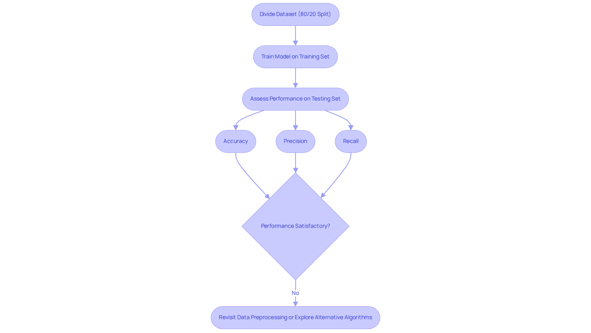 This flowchart guides you through the steps of testing and validating machine learning models. Follow the arrows to see how to divide your data, train your model, assess its performance, and what to do if it doesn't meet expectations.