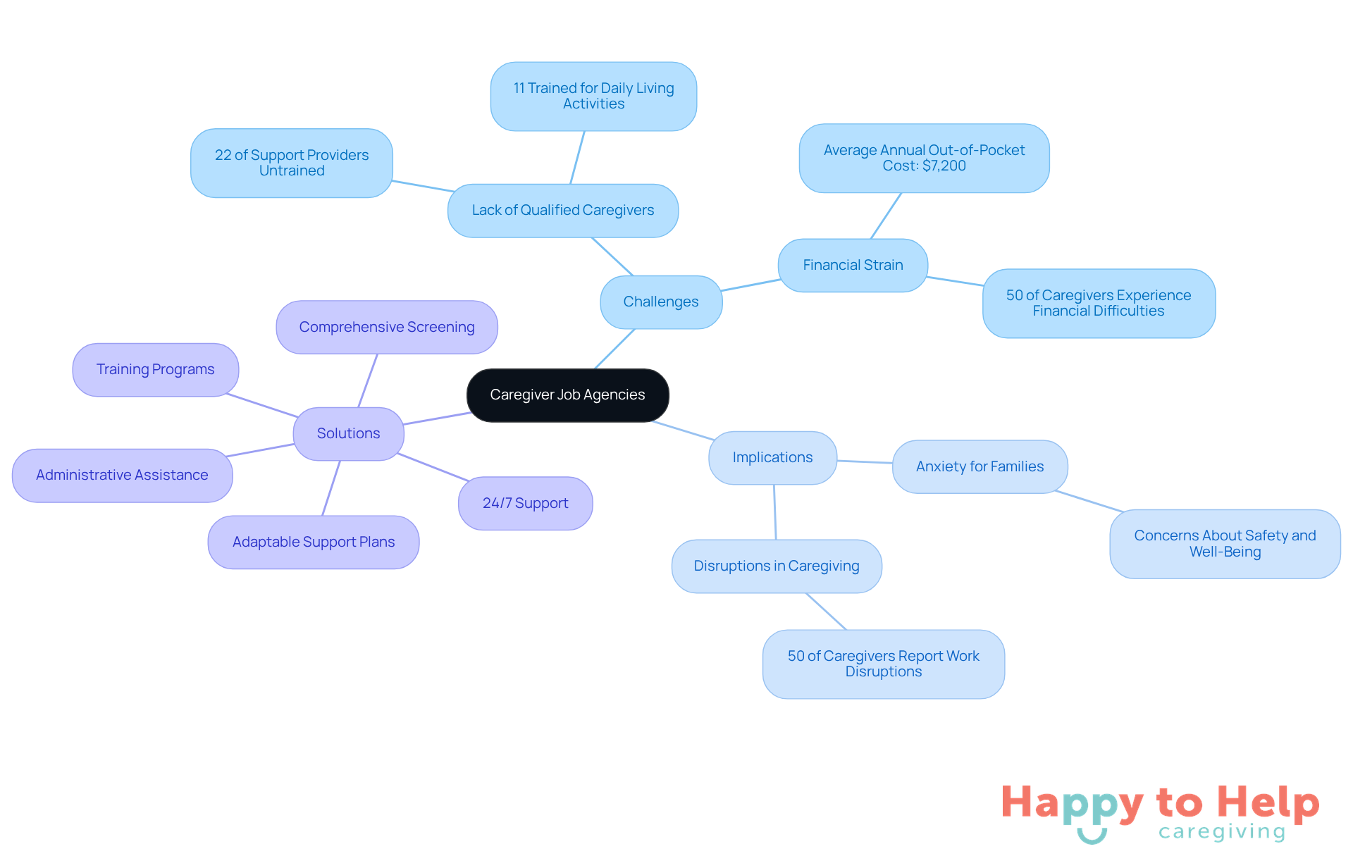The central node represents caregiver job agencies, while the branches show the challenges families face and the solutions provided. Each color-coded branch helps you easily identify different aspects of the caregiving landscape.