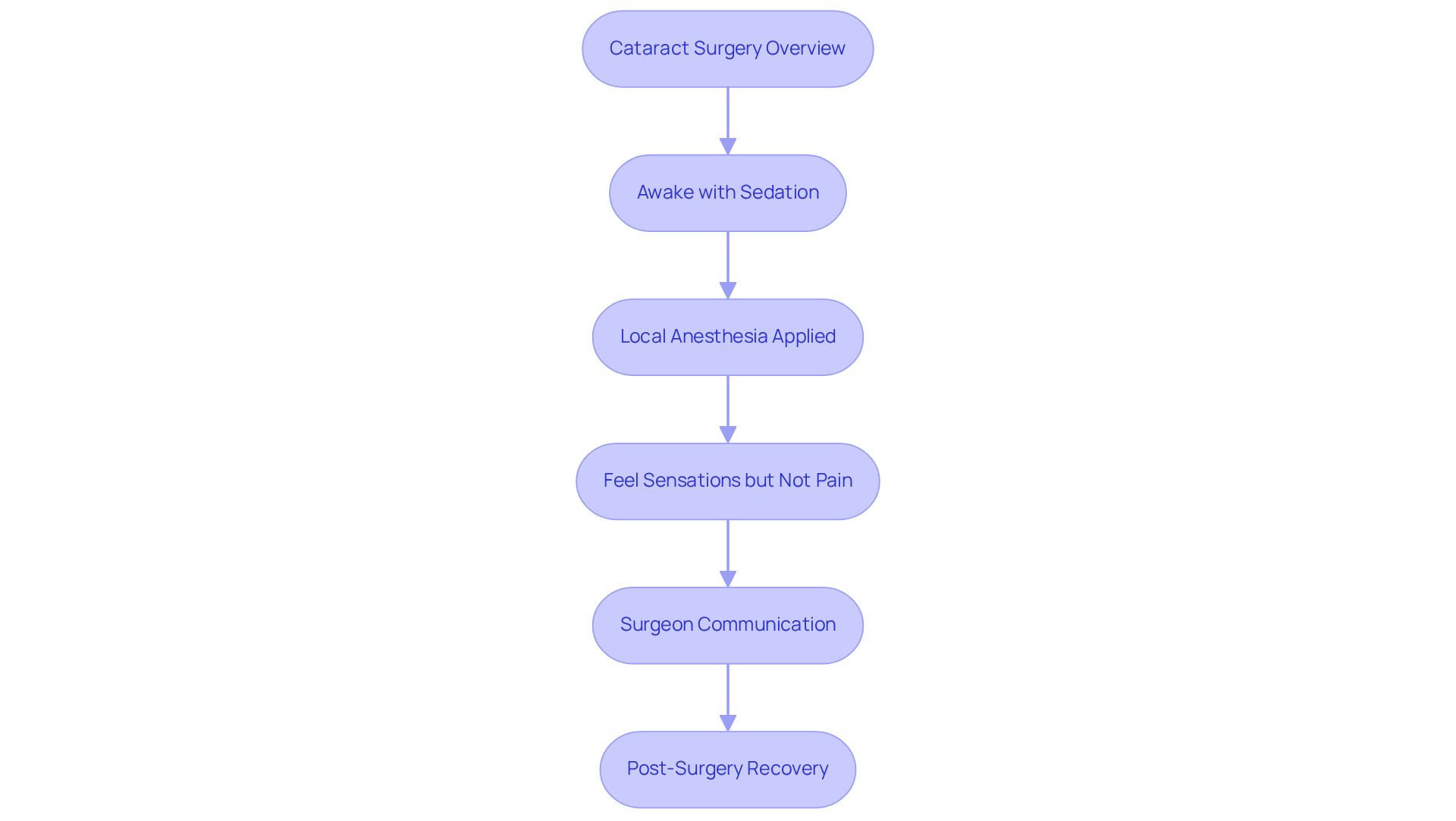This flowchart guides you through the cataract surgery process. Each box represents a step, showing what to expect and how you can feel more in control during your surgery. Follow the arrows to see how each part connects!